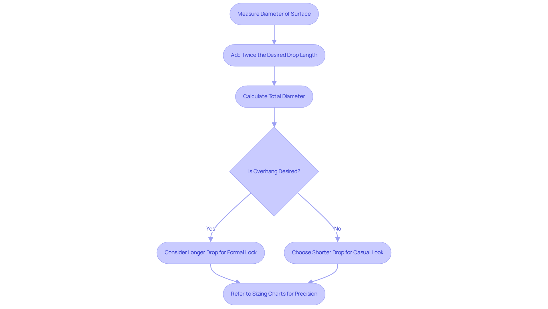 Follow the arrows to see how to measure and calculate the right size for your circular covering. Each step guides you through the process, from measuring the surface to selecting the perfect fit.