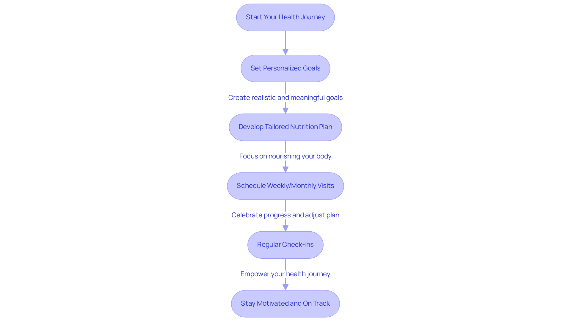 This flowchart shows the steps you’ll take on your health journey. Start at the top and follow the arrows to see how we help you set goals, create a nutrition plan, and check in regularly to keep you motivated and on track.