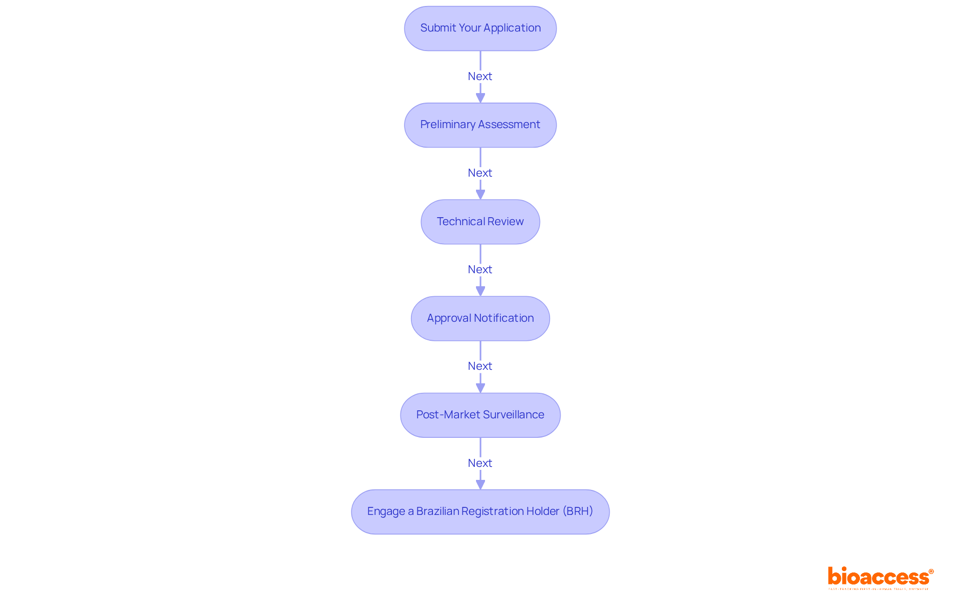 This flowchart outlines the steps to get your medical device approved in Brazil. Each box represents a stage in the process, and the arrows show how you move from one step to the next. Follow the path to understand what you need to do at each stage!