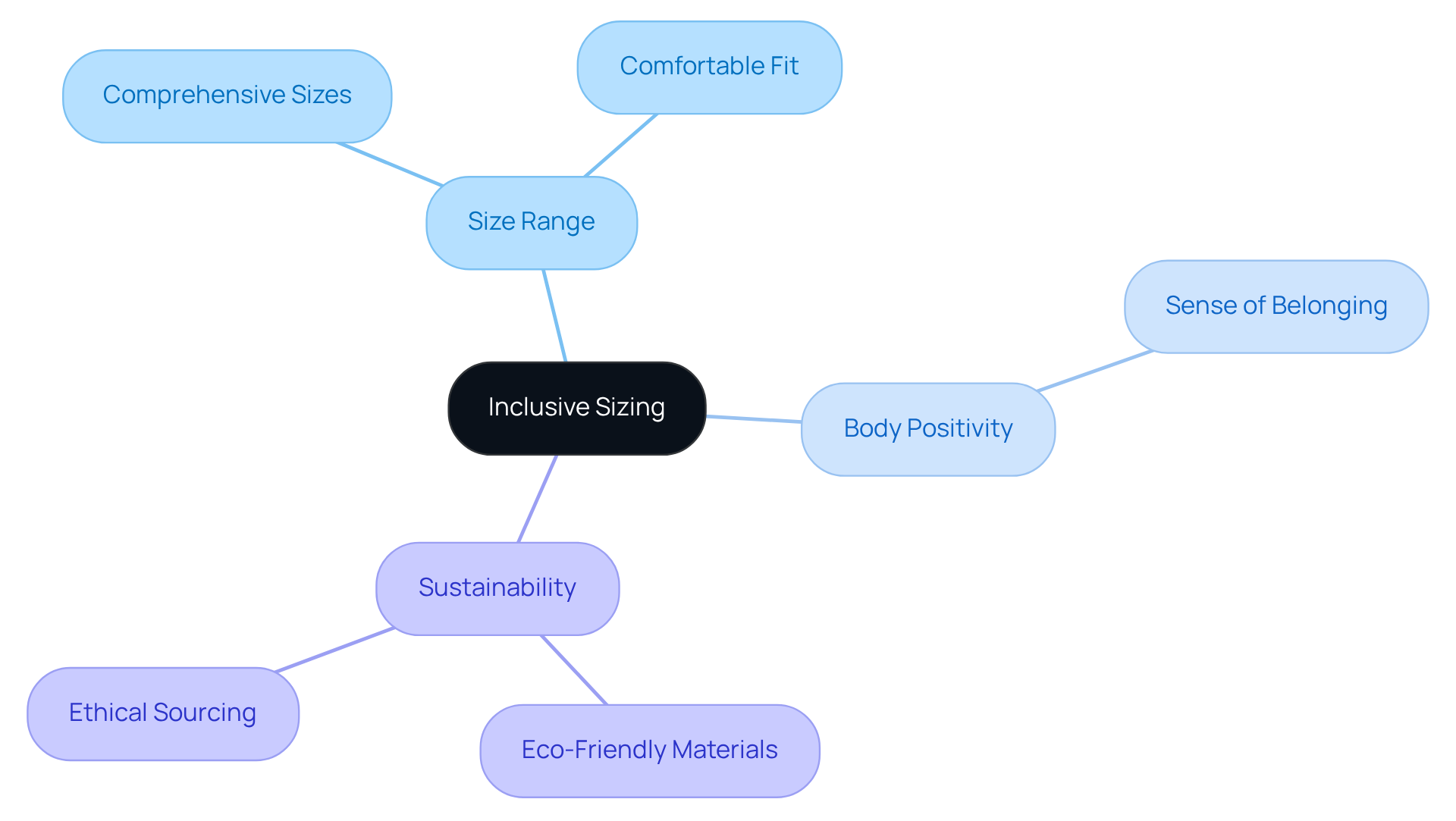 The central node represents the main idea of inclusive sizing, while the branches show how it connects to body positivity and sustainability efforts. Each color-coded branch highlights different aspects of Jon Monsir Uniforms' commitment to inclusivity. The central node represents the main idea of inclusive sizing, while the branches show how it connects to body positivity and sustainability efforts. Each color-coded branch highlights different aspects of Jon Monsir Uniforms' commitment to inclusivity.