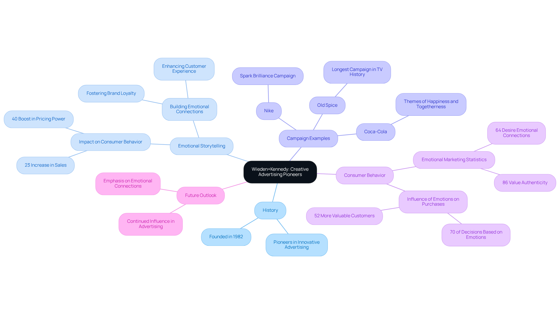 The central node represents Wieden+Kennedy's core philosophy, while branches illustrate different facets of their approach. Each sub-branch provides deeper insights into how they connect emotionally with consumers and achieve business success.