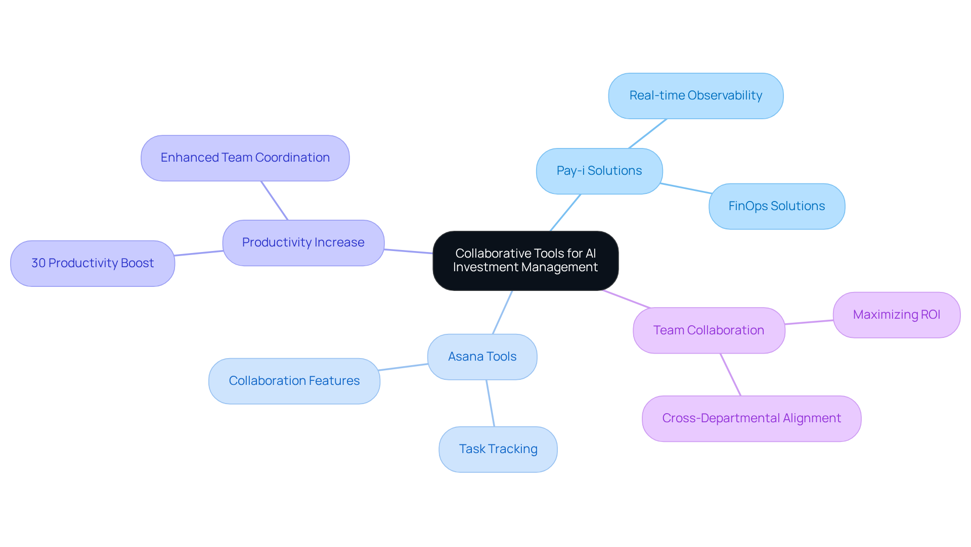 The center represents the main theme of using collaborative tools for managing AI investments. Each branch shows a different aspect, like specific tools or productivity gains, helping you see how they all connect and contribute to successful AI projects.