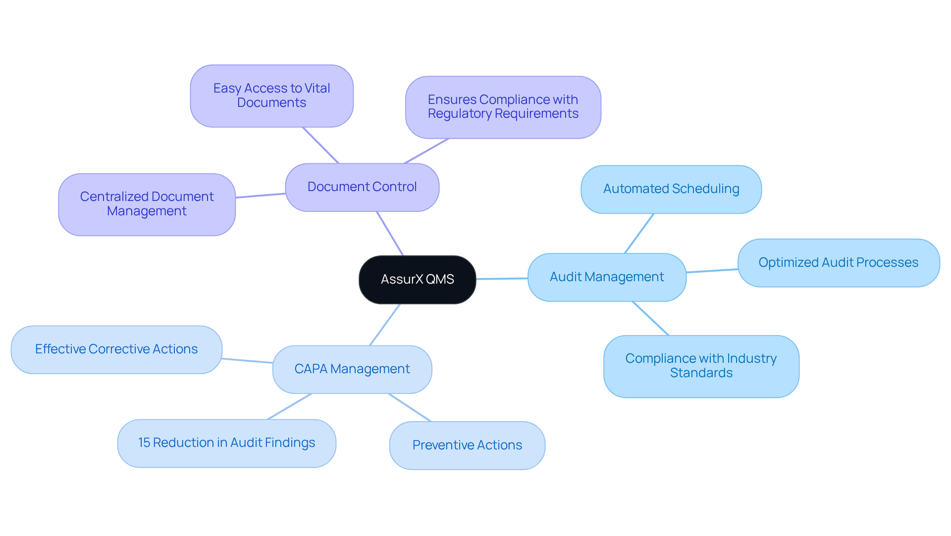 The center represents the AssurX QMS, with branches showing key features. Each feature has its own benefits listed, helping you understand how they work together to improve quality management and compliance.