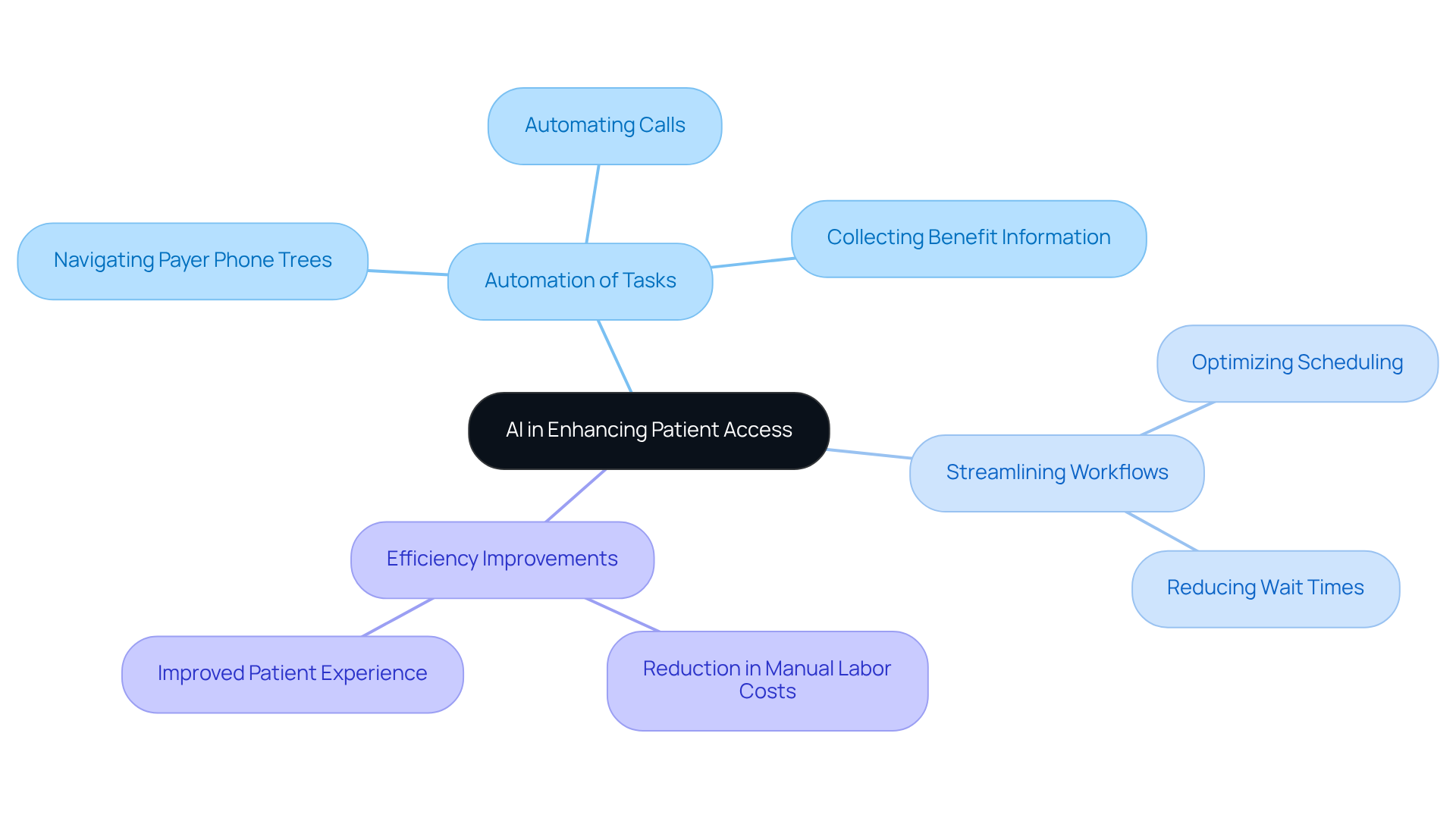 The central node represents the main theme, while the branches show how AI contributes to patient access through various methods and improvements. Each branch highlights a specific area of impact, making it easy to understand the overall benefits.