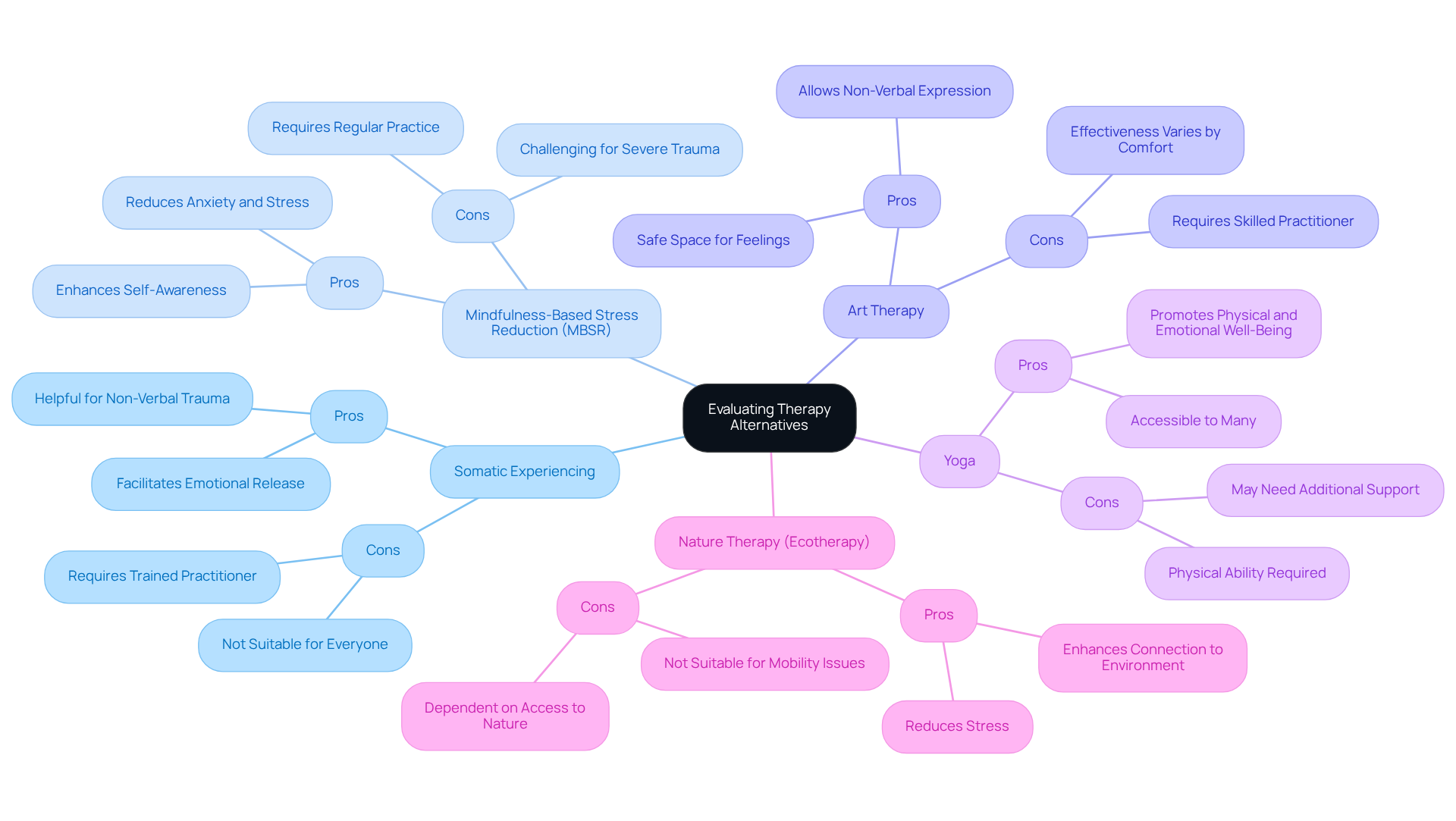 The central node represents the theme of evaluating different therapy methods. Each main branch shows a specific approach, with its pros and cons clearly listed, helping you understand the advantages and challenges of each option.