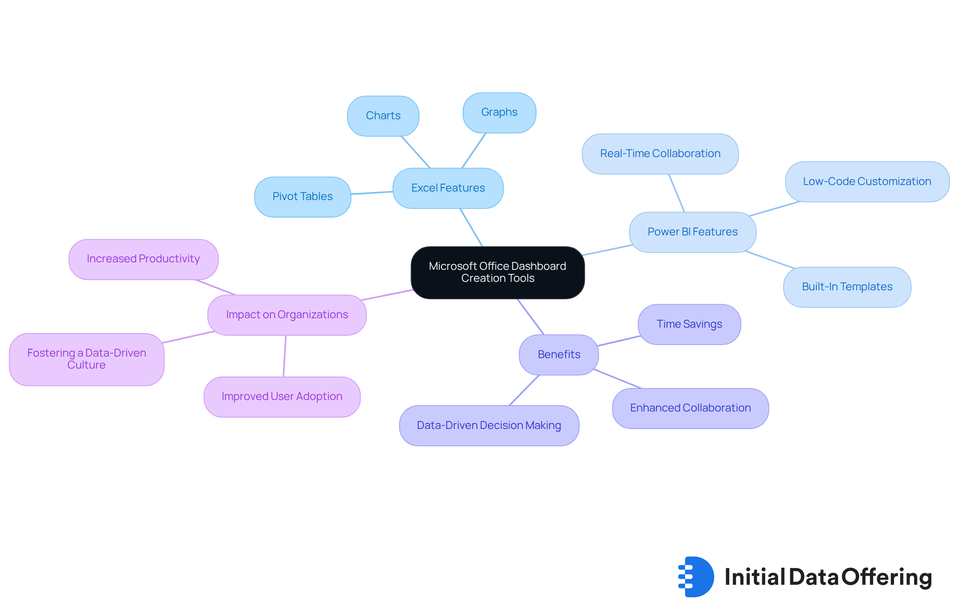 The central node represents the main topic, while branches show specific features and benefits. Each color-coded branch helps you understand the connections between tools and their impacts on organizations. The central node represents the main topic, while branches show specific features and benefits. Each color-coded branch helps you understand the connections between tools and their impacts on organizations.