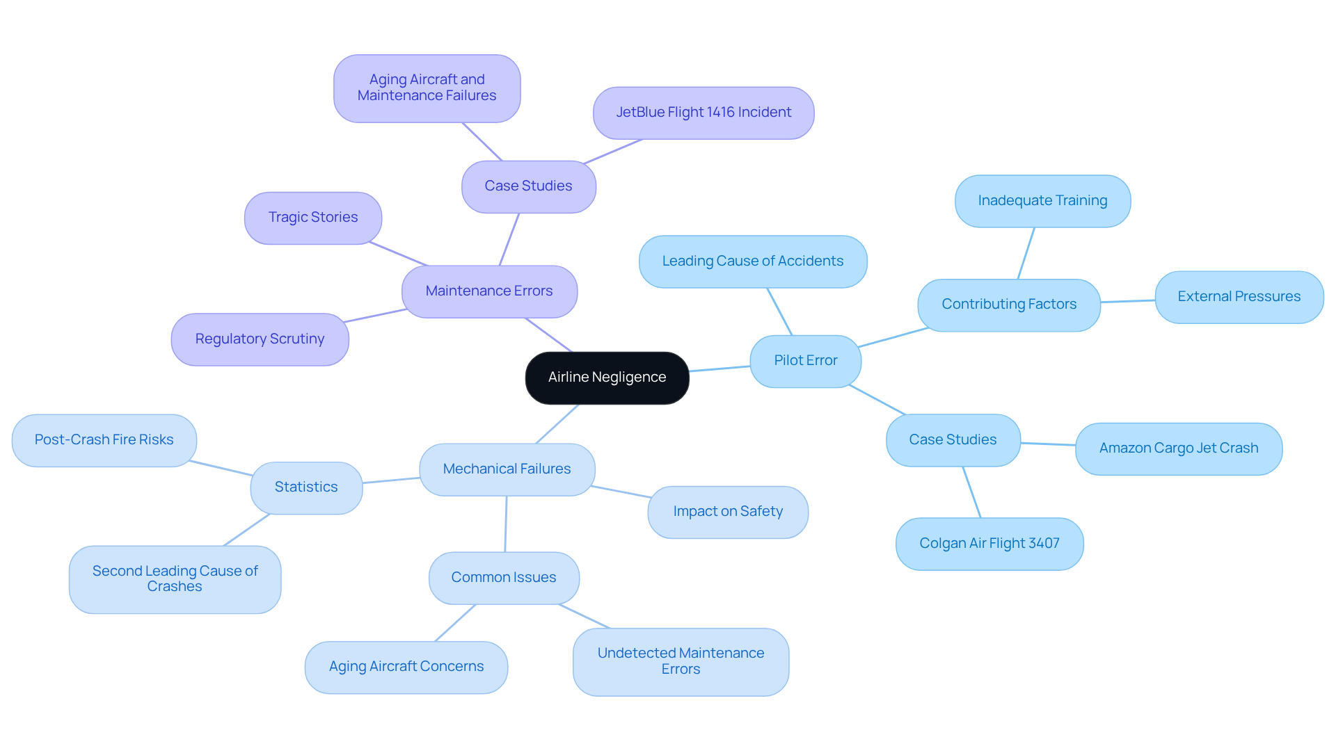 This mindmap starts with the central theme of airline negligence and branches out into key issues that contribute to it. Each branch represents a specific area of concern, helping you visualize the complexities and relationships between different types of negligence in the airline industry.