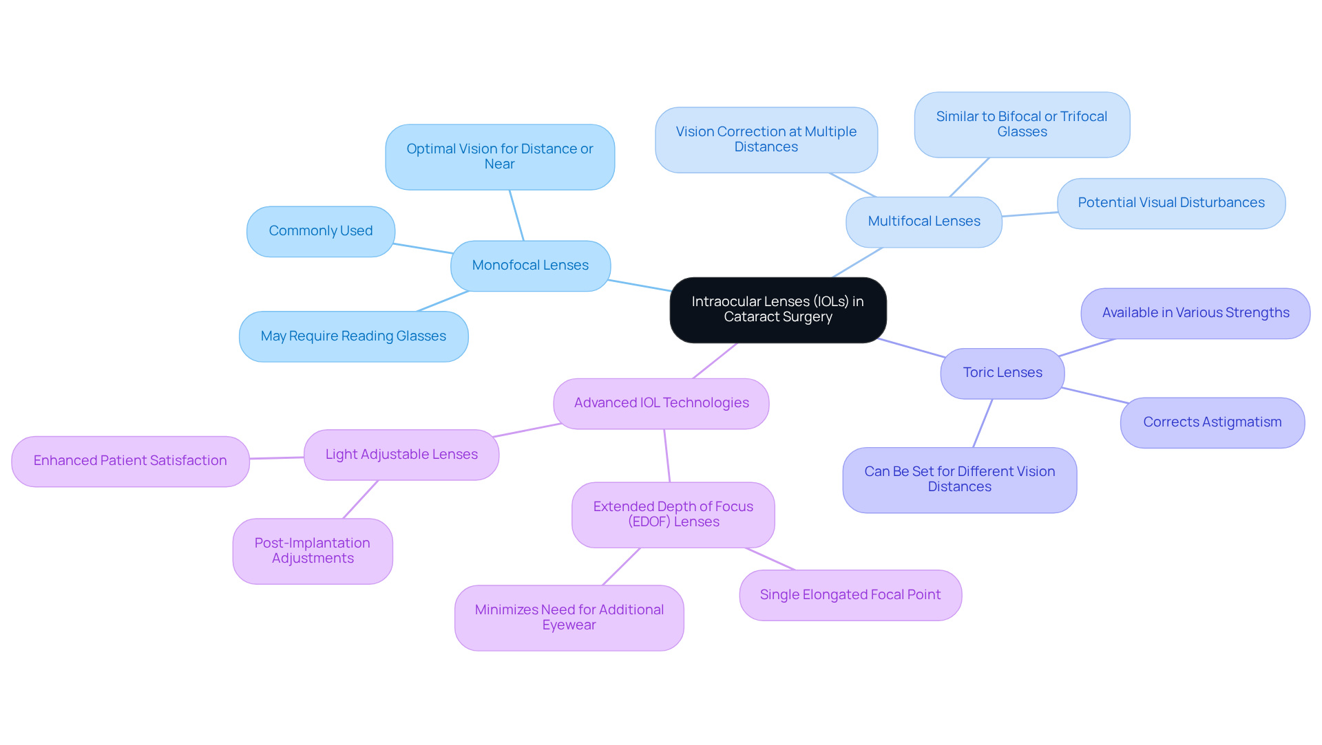 This mindmap starts with the main topic of IOLs at the center. Each branch represents a different type of lens used in cataract surgery. The sub-branches provide more details about each lens type, helping you understand their unique roles and benefits. This mindmap starts with the main topic of IOLs at the center. Each branch represents a different type of lens used in cataract surgery. The sub-branches provide more details about each lens type, helping you understand their unique roles and benefits.