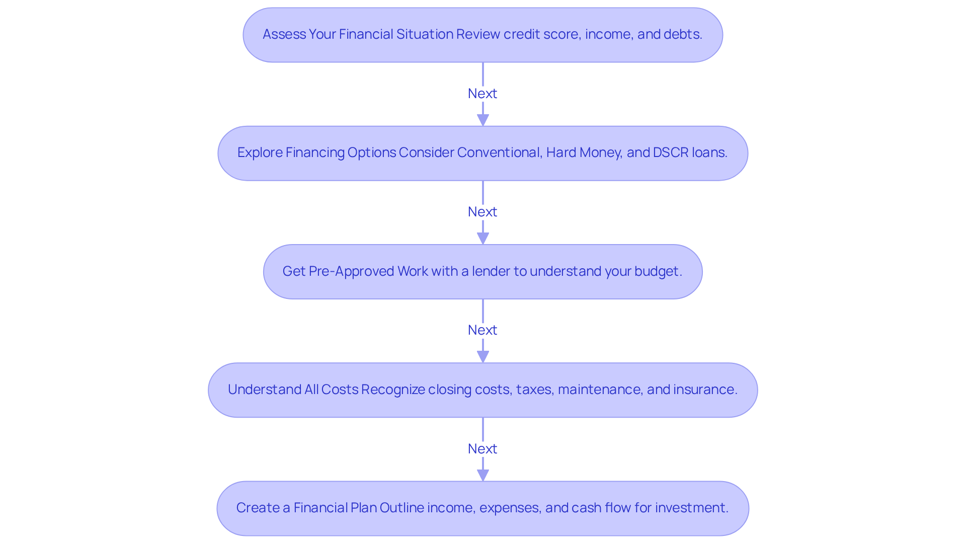 Each box represents a crucial step in the financing process. Follow the arrows to see how to navigate from assessing your finances to creating a comprehensive financial plan.