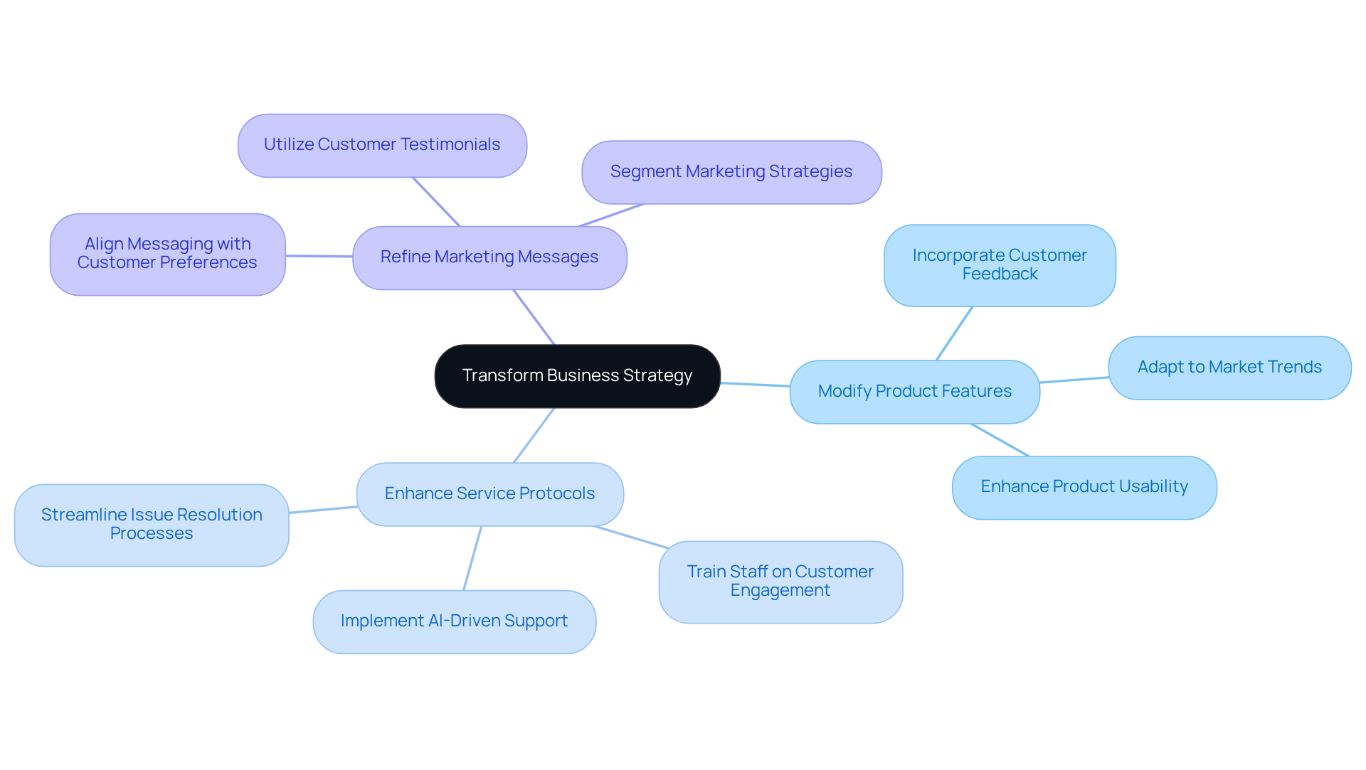 The central node represents the main goal of transforming business strategy. Each branch shows a specific area where customer insights can be applied, helping organizations understand how to implement feedback effectively.