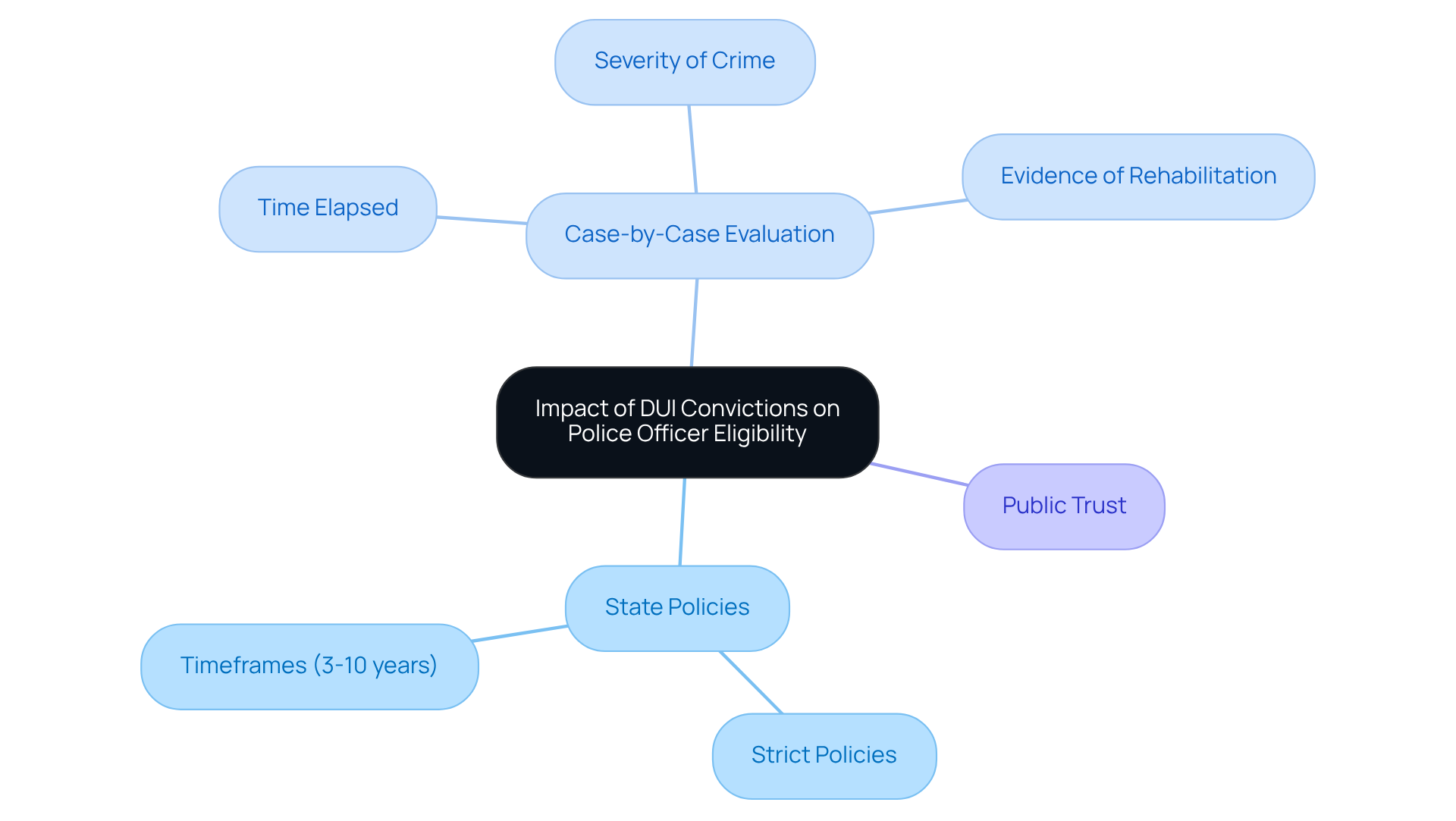 This mindmap helps you see how DUI convictions affect the ability to become a police officer. Start at the center with the main topic, then follow the branches to explore state policies, evaluation criteria, and the importance of public trust. Each branch breaks down into specific factors that can influence eligibility. This mindmap helps you see how DUI convictions affect the ability to become a police officer. Start at the center with the main topic, then follow the branches to explore state policies, evaluation criteria, and the importance of public trust. Each branch breaks down into specific factors that can influence eligibility.