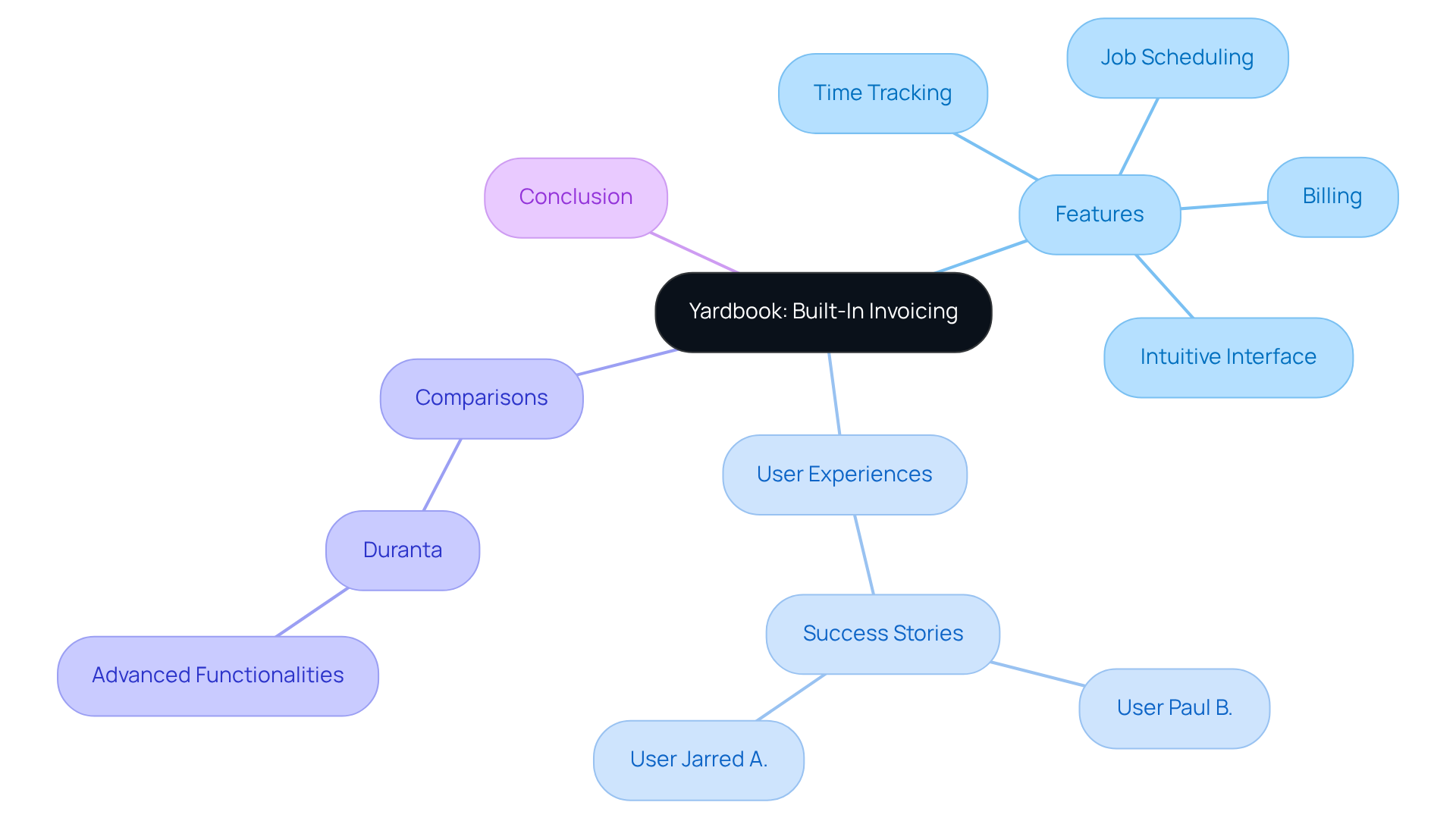 The center represents Yardbook, with branches showing its features, user feedback, and how it stacks up against competitors. Each branch helps you understand different aspects of the tool and its impact on lawn care businesses. The center represents Yardbook, with branches showing its features, user feedback, and how it stacks up against competitors. Each branch helps you understand different aspects of the tool and its impact on lawn care businesses.