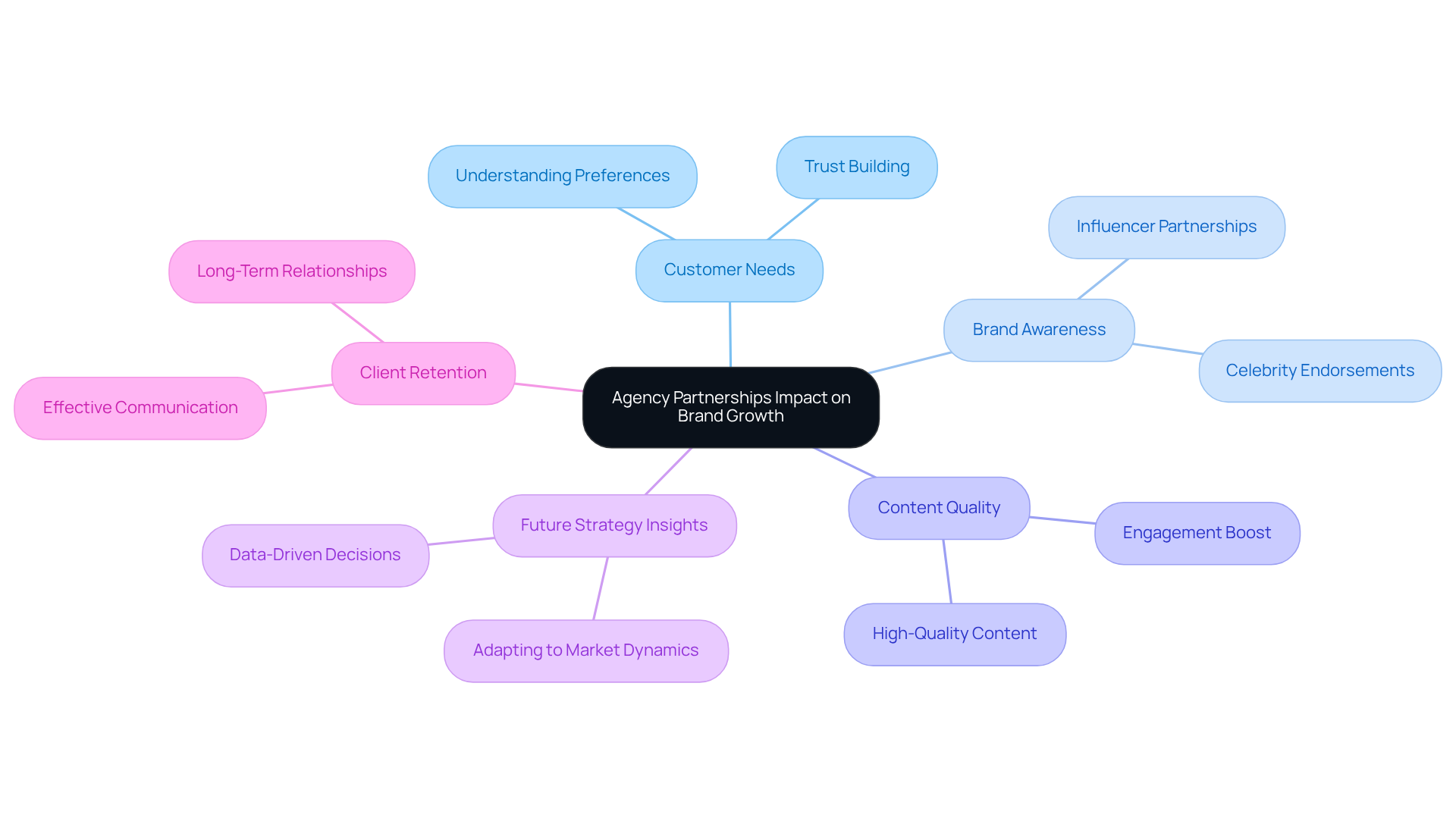 The central idea represents the overall impact of agency partnerships. Branches show different aspects like customer needs and brand awareness, while sub-branches give deeper insights into how these factors contribute to growth. The central idea represents the overall impact of agency partnerships. Branches show different aspects like customer needs and brand awareness, while sub-branches give deeper insights into how these factors contribute to growth.