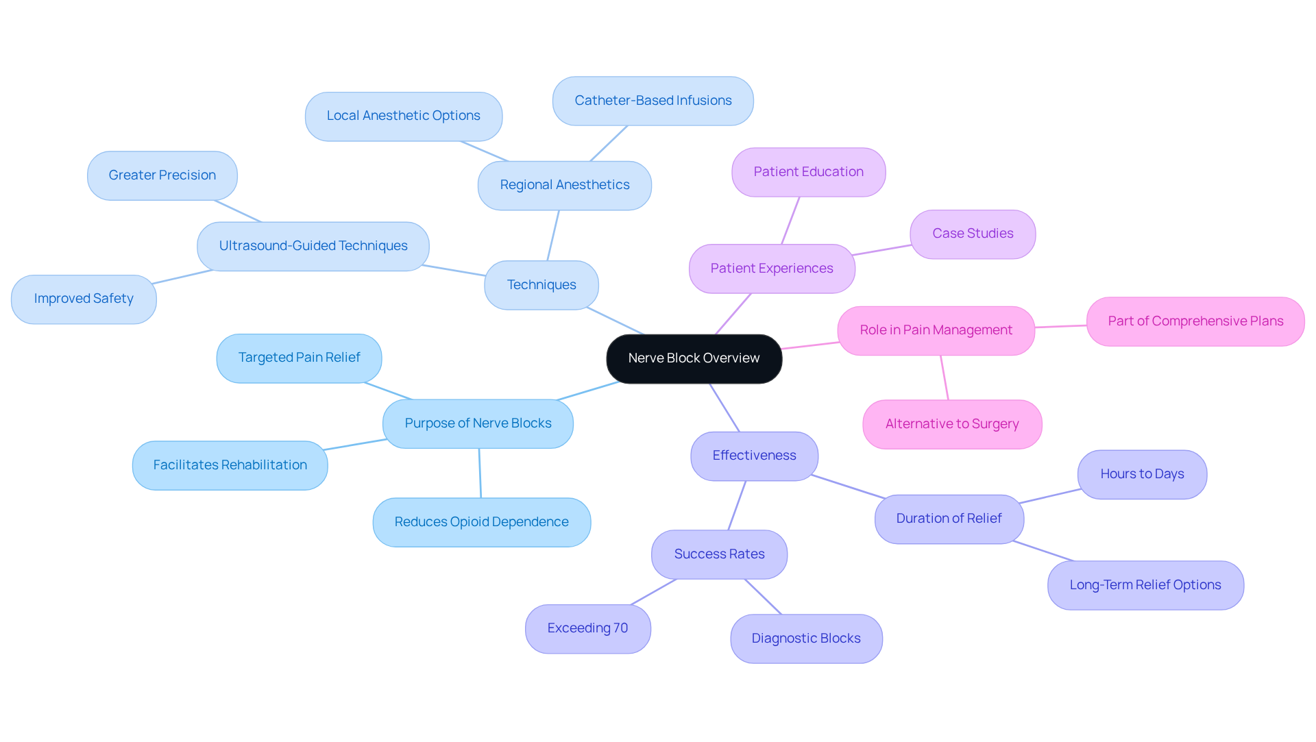 This mindmap starts with the main topic of nerve blocks at the center. Each branch represents a different aspect of nerve blocks, helping you see how they relate to pain management and patient care. The colors help differentiate between the various topics, making it easier to follow the connections. This mindmap starts with the main topic of nerve blocks at the center. Each branch represents a different aspect of nerve blocks, helping you see how they relate to pain management and patient care. The colors help differentiate between the various topics, making it easier to follow the connections.