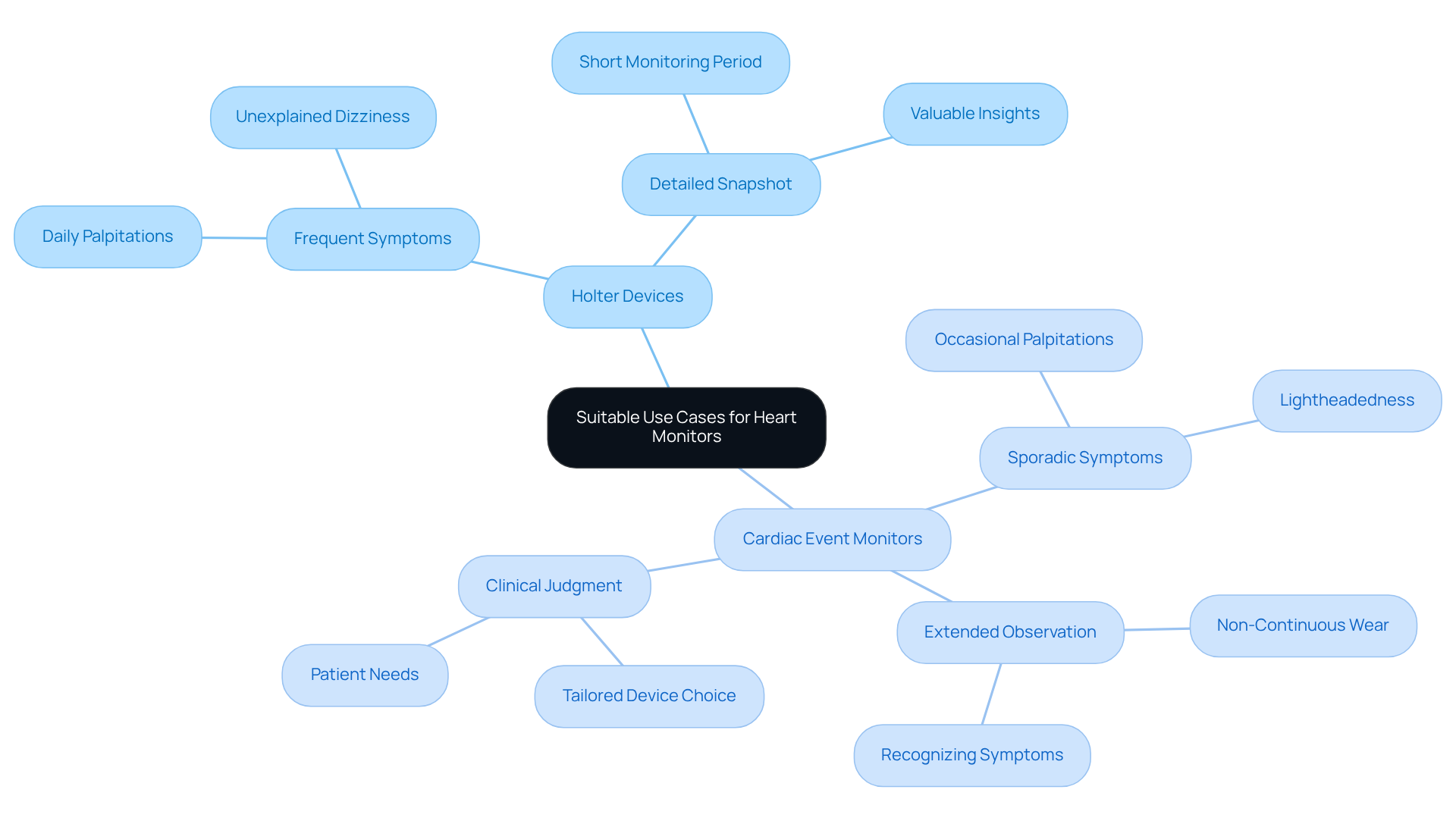 The central node represents the main topic, while the branches show different types of monitors and their specific use cases. Follow the branches to understand which monitor might be best for different symptoms.