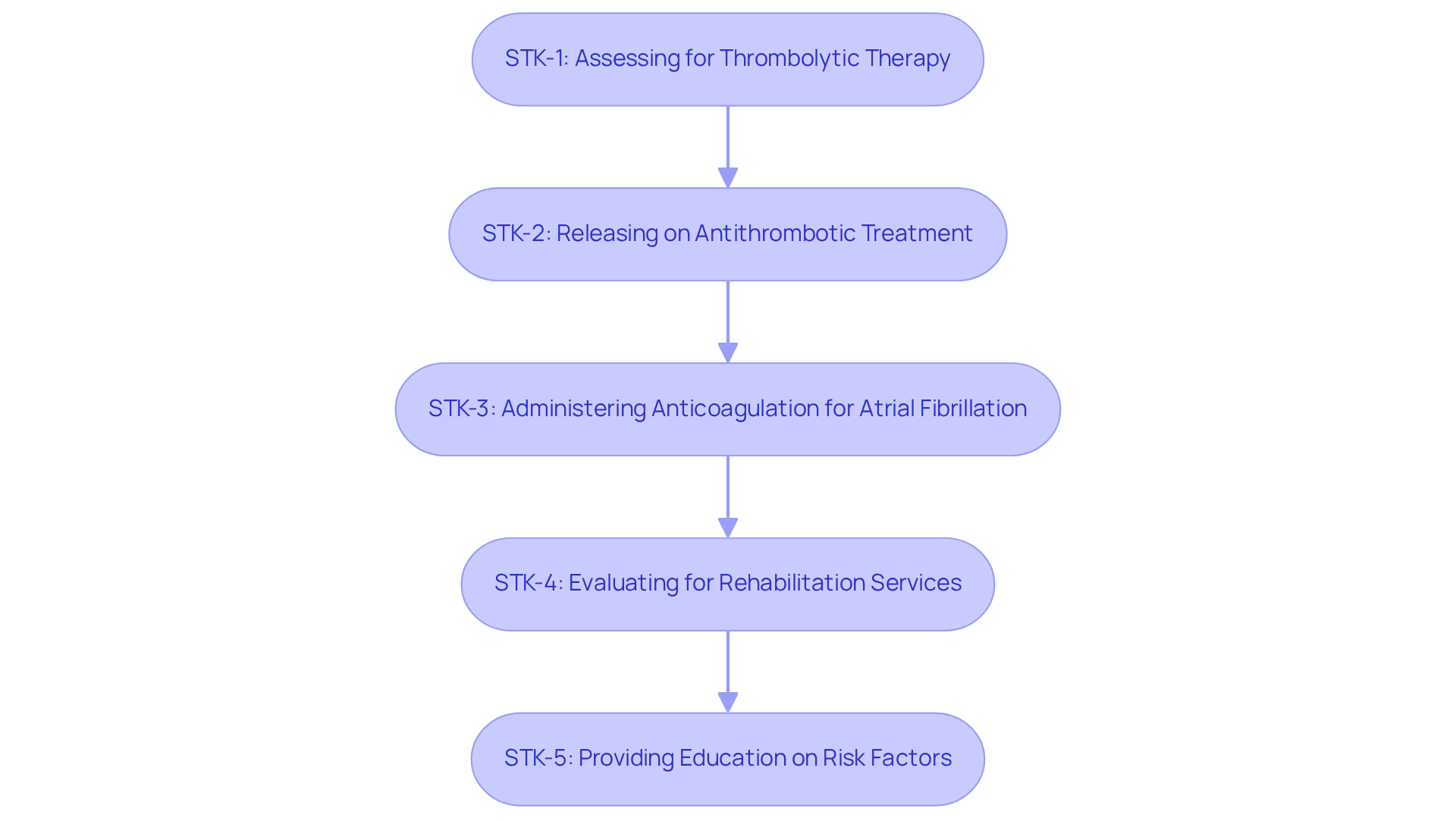 Each box represents a key compliance measure that healthcare providers must follow to ensure high-quality care for stroke patients. The arrows show the flow of actions, emphasizing how each step builds on the previous one to enhance patient outcomes.