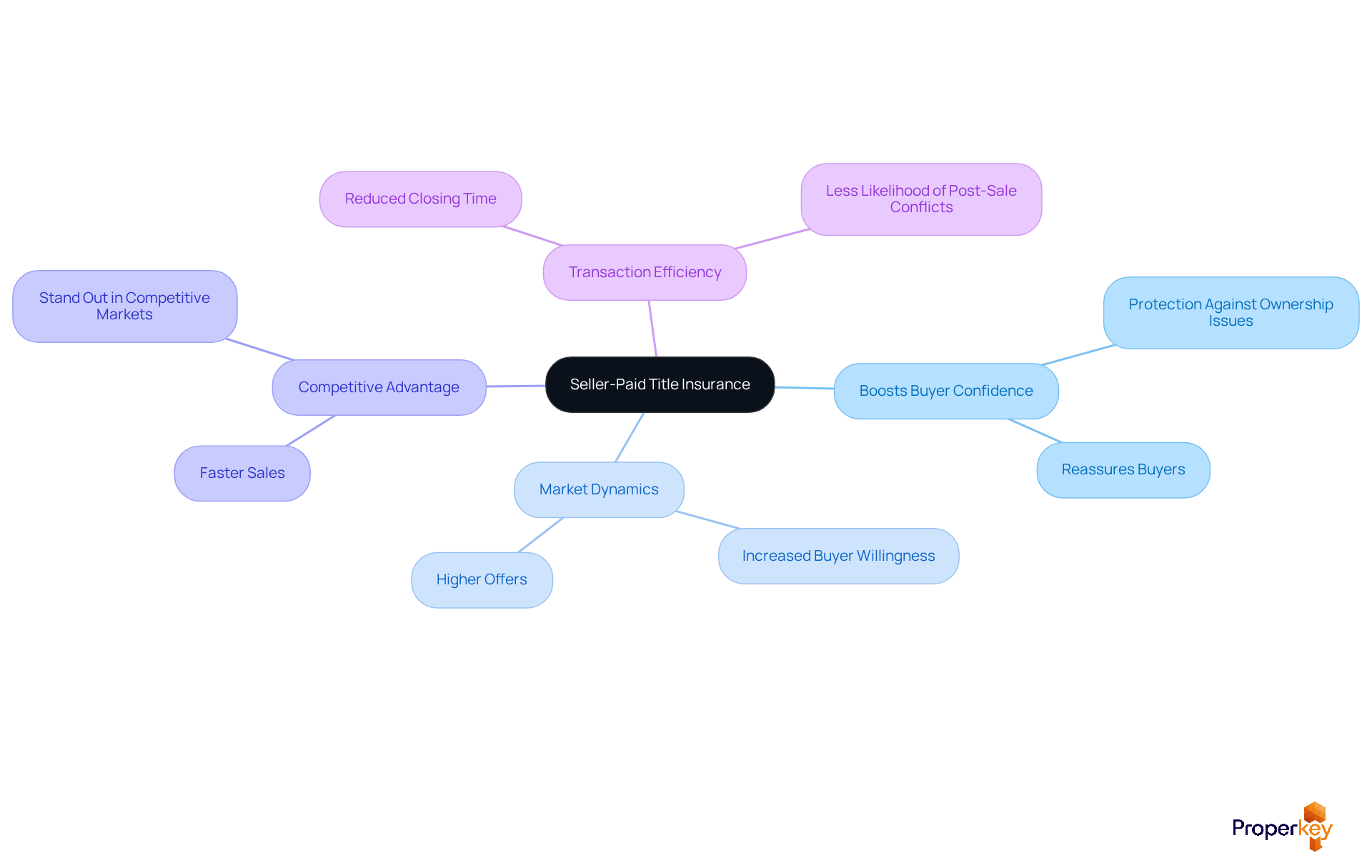 The central idea is seller-paid title insurance, with branches showing how it affects buyer confidence, market dynamics, and competitive advantages. Each sub-point provides more detail on these effects, helping you see the broader picture of how this decision impacts real estate transactions. The central idea is seller-paid title insurance, with branches showing how it affects buyer confidence, market dynamics, and competitive advantages. Each sub-point provides more detail on these effects, helping you see the broader picture of how this decision impacts real estate transactions.