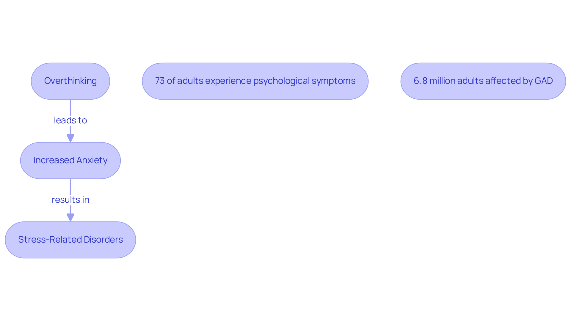 This flowchart illustrates how overthinking can lead to increased anxiety, which in turn can result in stress-related disorders. Each box represents a key concept, and the arrows show how they are connected. The side notes provide important statistics to highlight the prevalence of these issues. This flowchart illustrates how overthinking can lead to increased anxiety, which in turn can result in stress-related disorders. Each box represents a key concept, and the arrows show how they are connected. The side notes provide important statistics to highlight the prevalence of these issues.