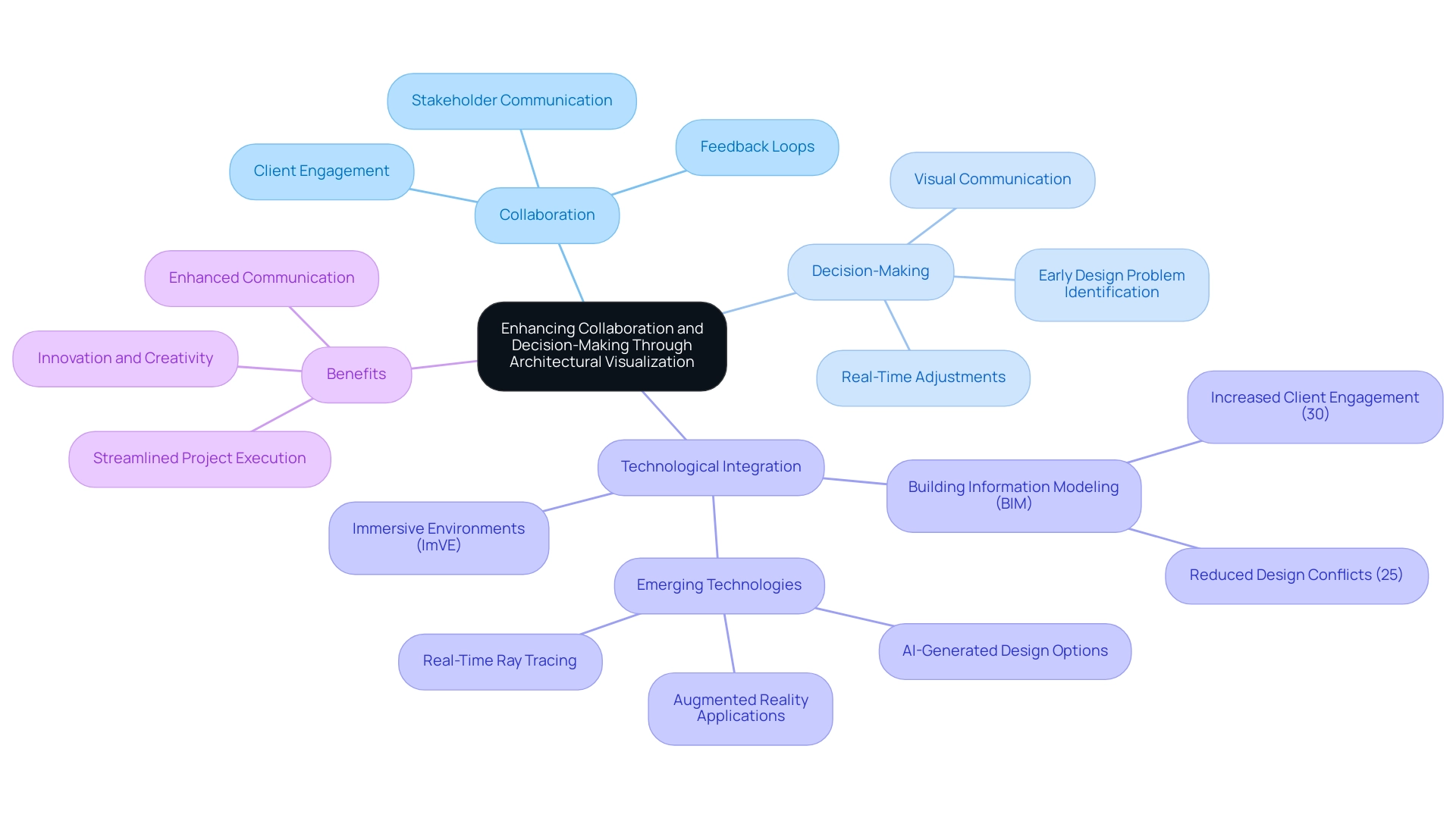 The central node represents architectural visualization; main branches depict key themes, and sub-nodes illustrate specific concepts related to each theme.