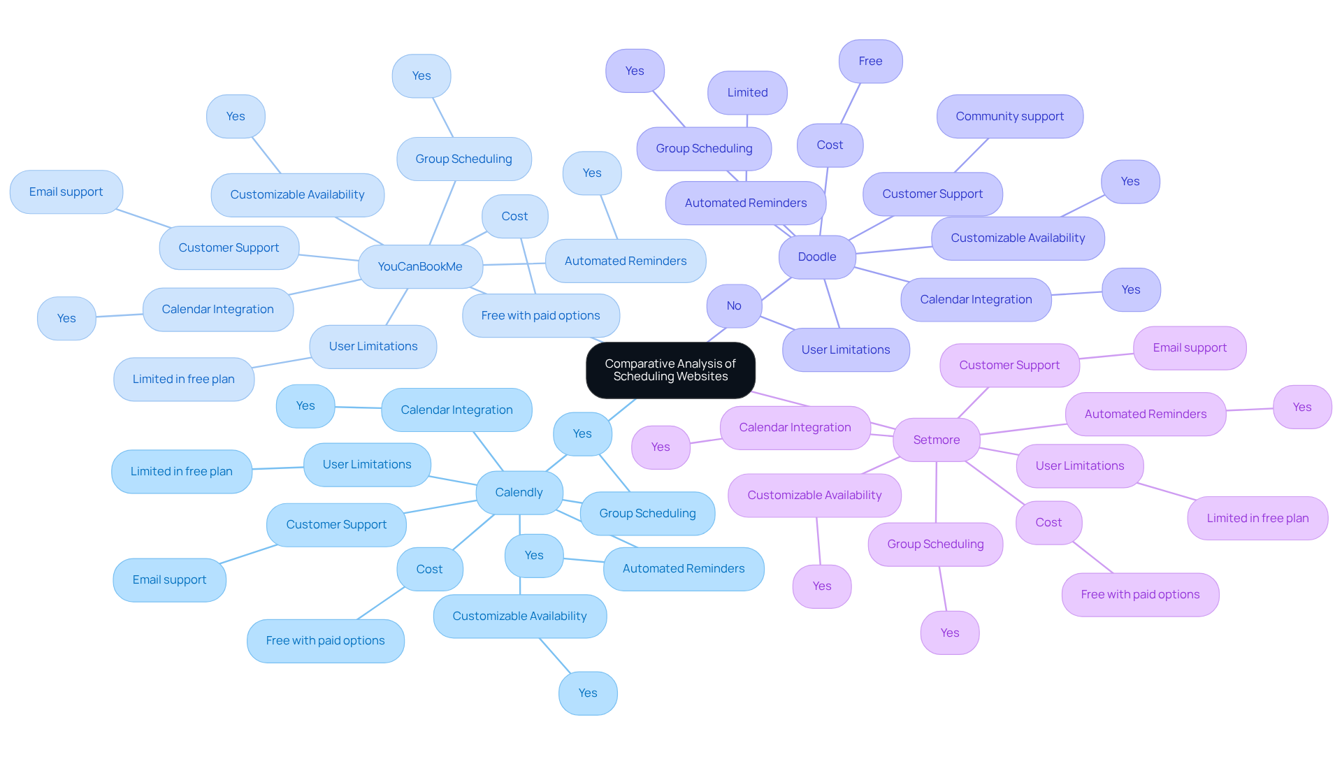 Each branch represents a different scheduling website. Under each platform, you'll find details on features like cost, integration, and support, helping you quickly see which option might be best for you.