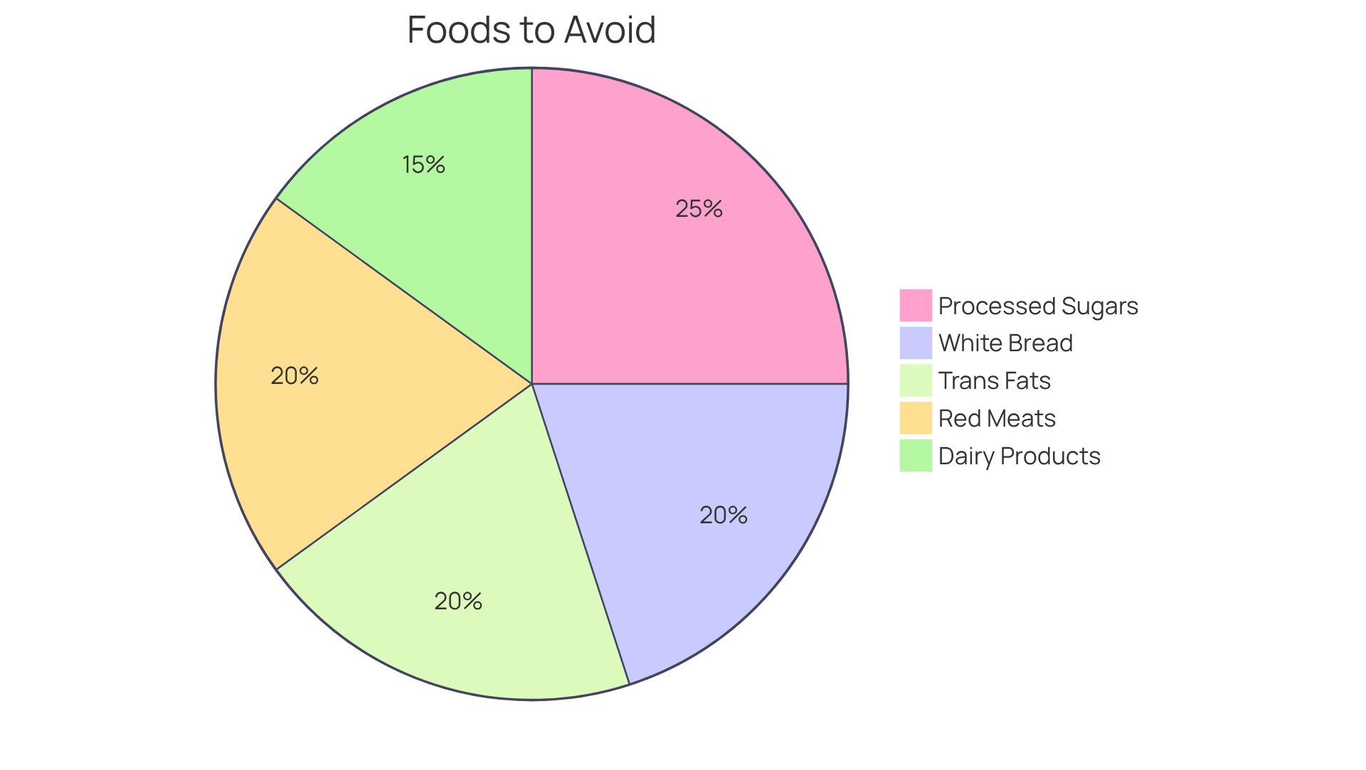 Each slice of the pie shows a type of food to avoid for better comfort. The bigger the slice, the more significant its impact on discomfort. This helps you see which foods to limit in your diet. Each slice of the pie shows a type of food to avoid for better comfort. The bigger the slice, the more significant its impact on discomfort. This helps you see which foods to limit in your diet.