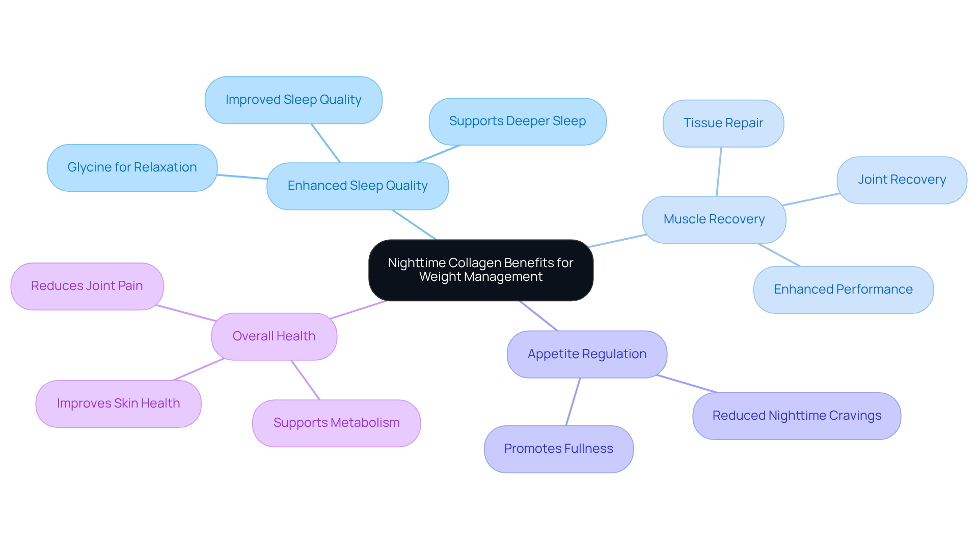 This mindmap illustrates how nighttime collagen can support weight management. Start at the center with the main topic, then follow the branches to explore each benefit and its related aspects. Each color-coded branch helps you see how these benefits connect to the overall goal of weight management. This mindmap illustrates how nighttime collagen can support weight management. Start at the center with the main topic, then follow the branches to explore each benefit and its related aspects. Each color-coded branch helps you see how these benefits connect to the overall goal of weight management.