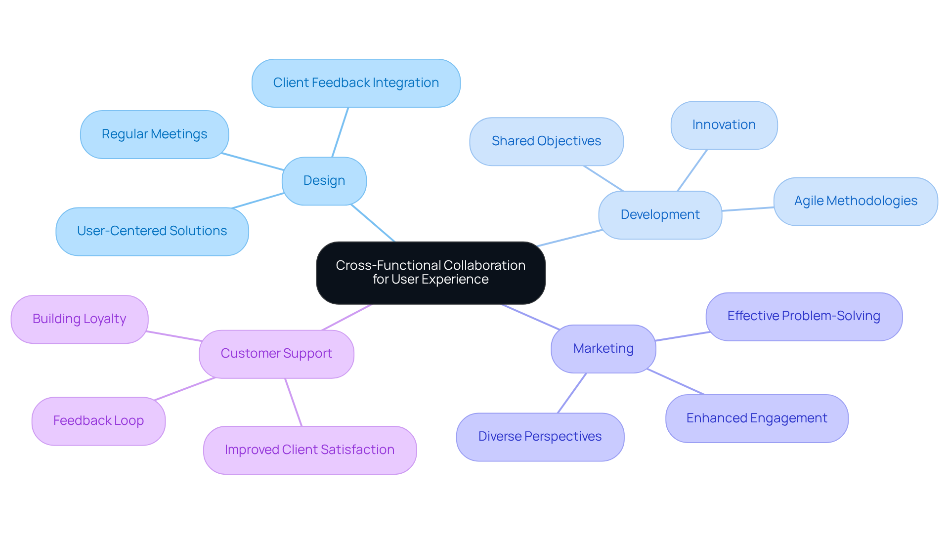 The central node represents the main theme of collaboration, while the branches show how each team contributes to creating a better user experience. Follow the sub-branches to see specific actions and benefits that arise from this teamwork. The central node represents the main theme of collaboration, while the branches show how each team contributes to creating a better user experience. Follow the sub-branches to see specific actions and benefits that arise from this teamwork.