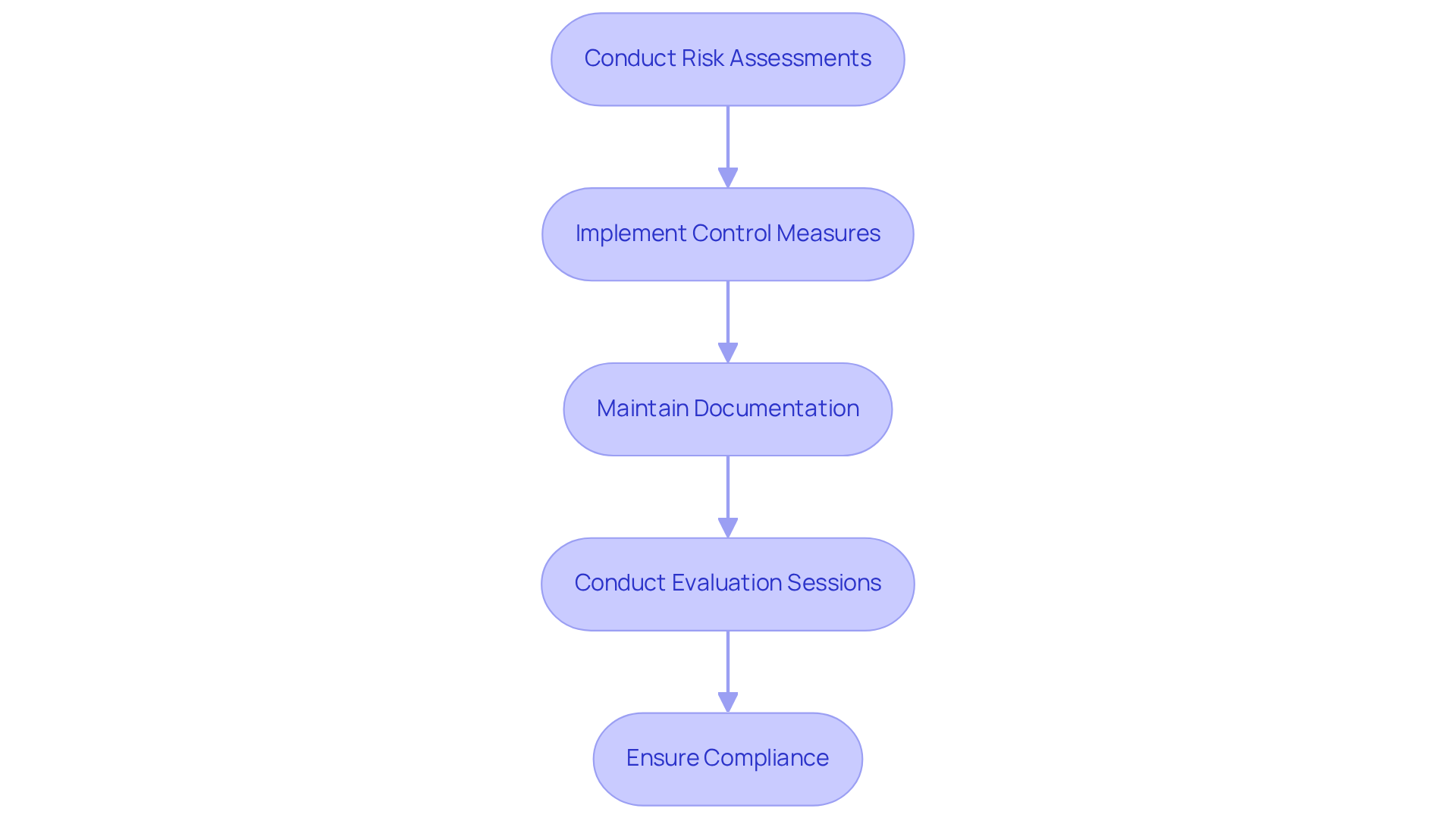 Each box represents a crucial step in ensuring compliance and safety during the PCB design process. Follow the arrows to see how each step leads to the next, ultimately ensuring a secure product for users.