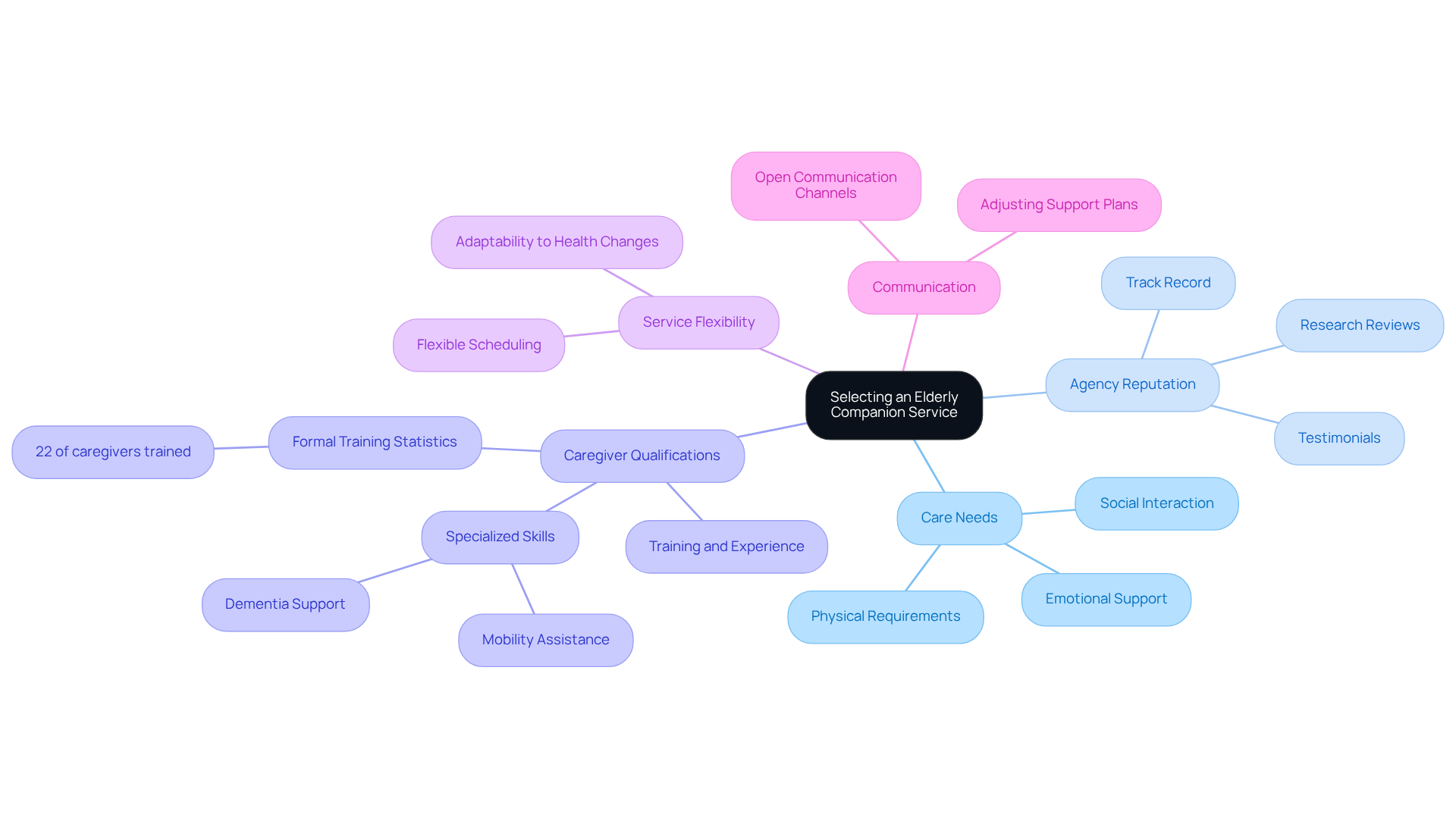 The central node represents the main decision to be made, while each branch highlights a crucial factor to consider. The sub-points under each factor provide additional insights to help guide your decision-making process.