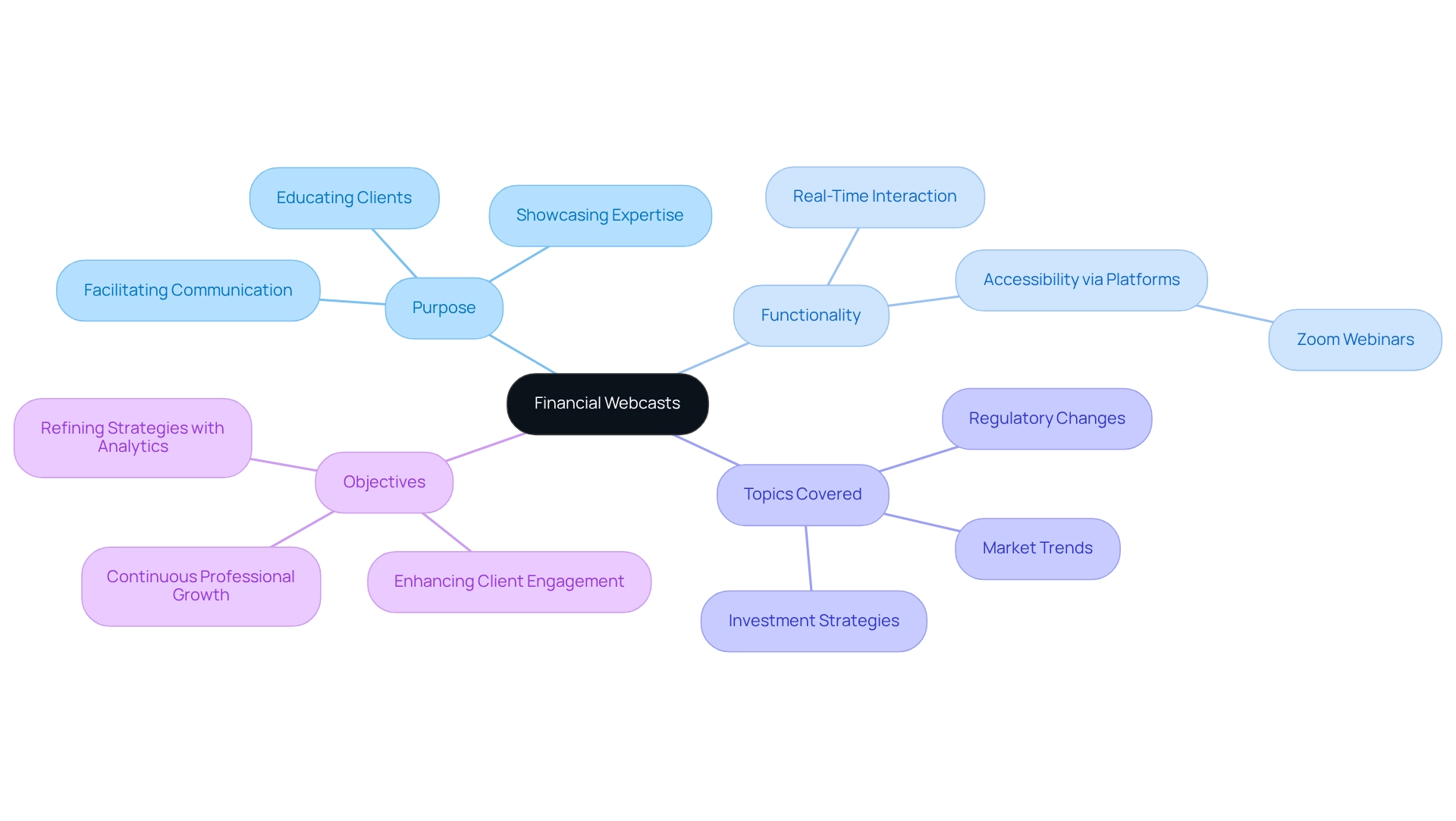 The central node represents financial webcasts, while the branches show their various purposes and objectives. Each color-coded area highlights a different aspect, helping you easily navigate through the information and see how they connect.