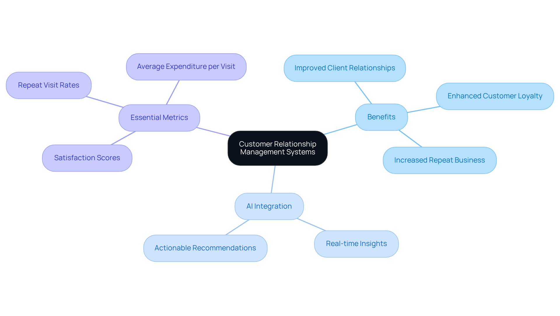 The central node represents CRM systems, with branches showing their benefits, how they integrate with AI, and the key metrics to track. Each branch helps you understand how these elements connect and contribute to better customer interactions.