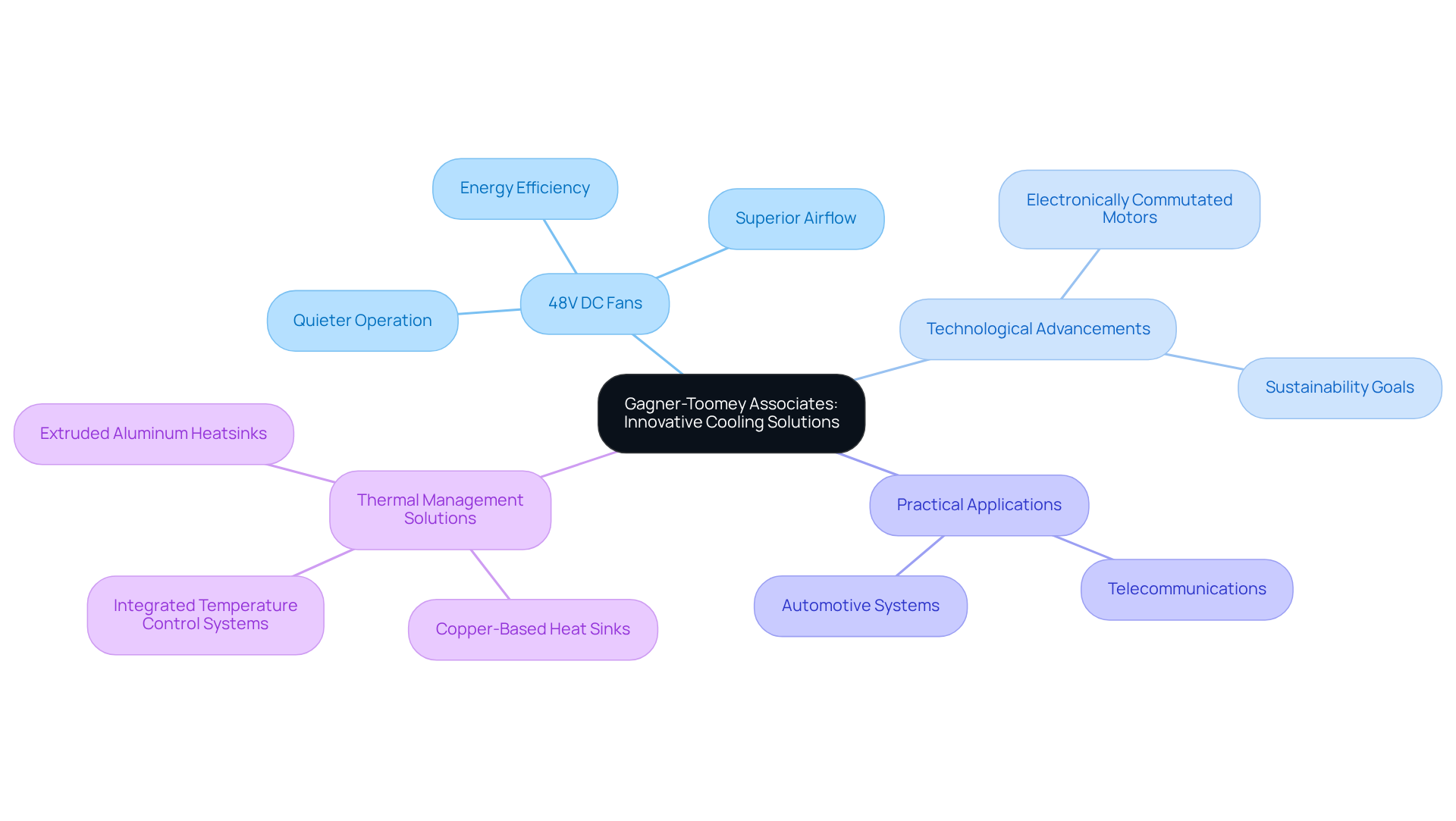 Start at the center with Gagner-Toomey Associates' focus on cooling solutions, then explore the branches to see how 48V DC fans, technology, applications, and products connect and contribute to their mission. Start at the center with Gagner-Toomey Associates' focus on cooling solutions, then explore the branches to see how 48V DC fans, technology, applications, and products connect and contribute to their mission.