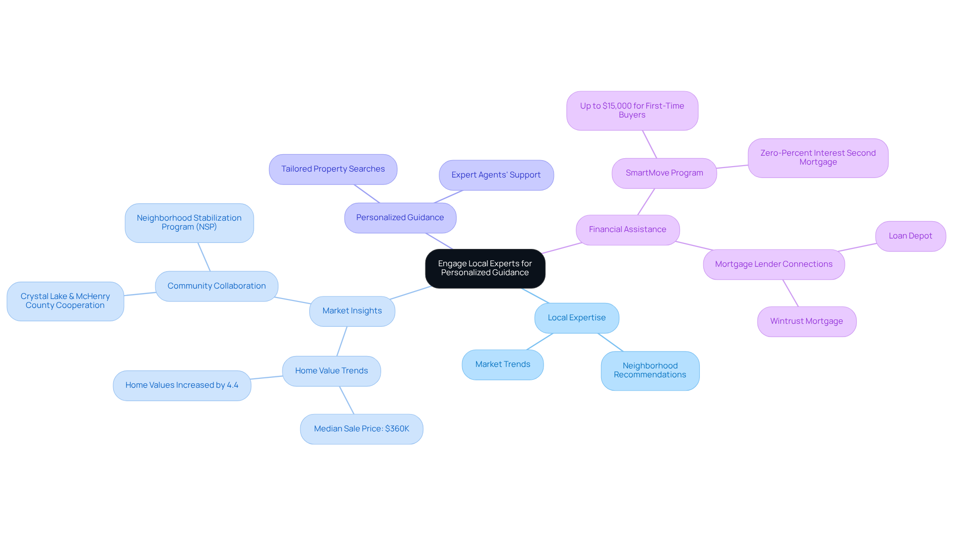 This mindmap illustrates how engaging local experts can help you navigate the real estate market. Each branch represents a different aspect of their support, from understanding market trends to providing personalized recommendations and financial assistance options. This mindmap illustrates how engaging local experts can help you navigate the real estate market. Each branch represents a different aspect of their support, from understanding market trends to providing personalized recommendations and financial assistance options.