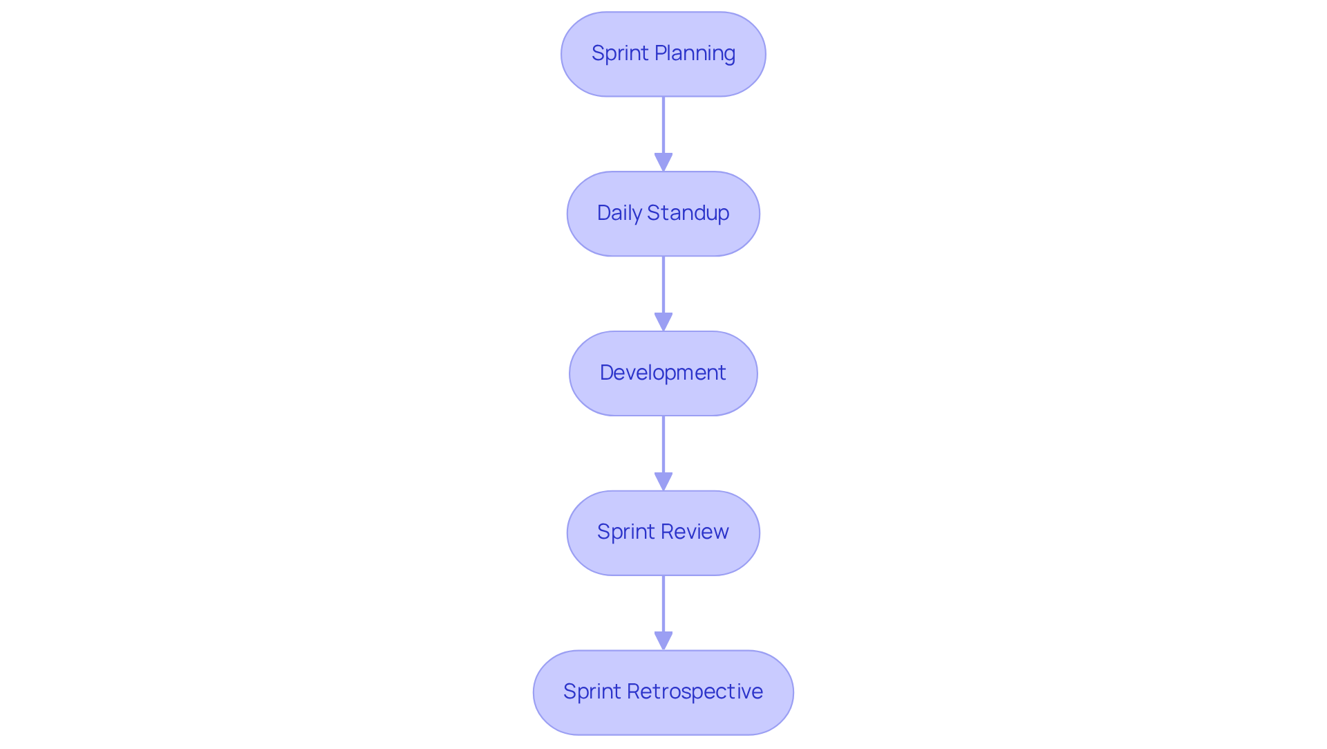 Each box represents a phase in the Agile Scrum process. Follow the arrows to see how each phase connects to the next, guiding the team through the development cycle.