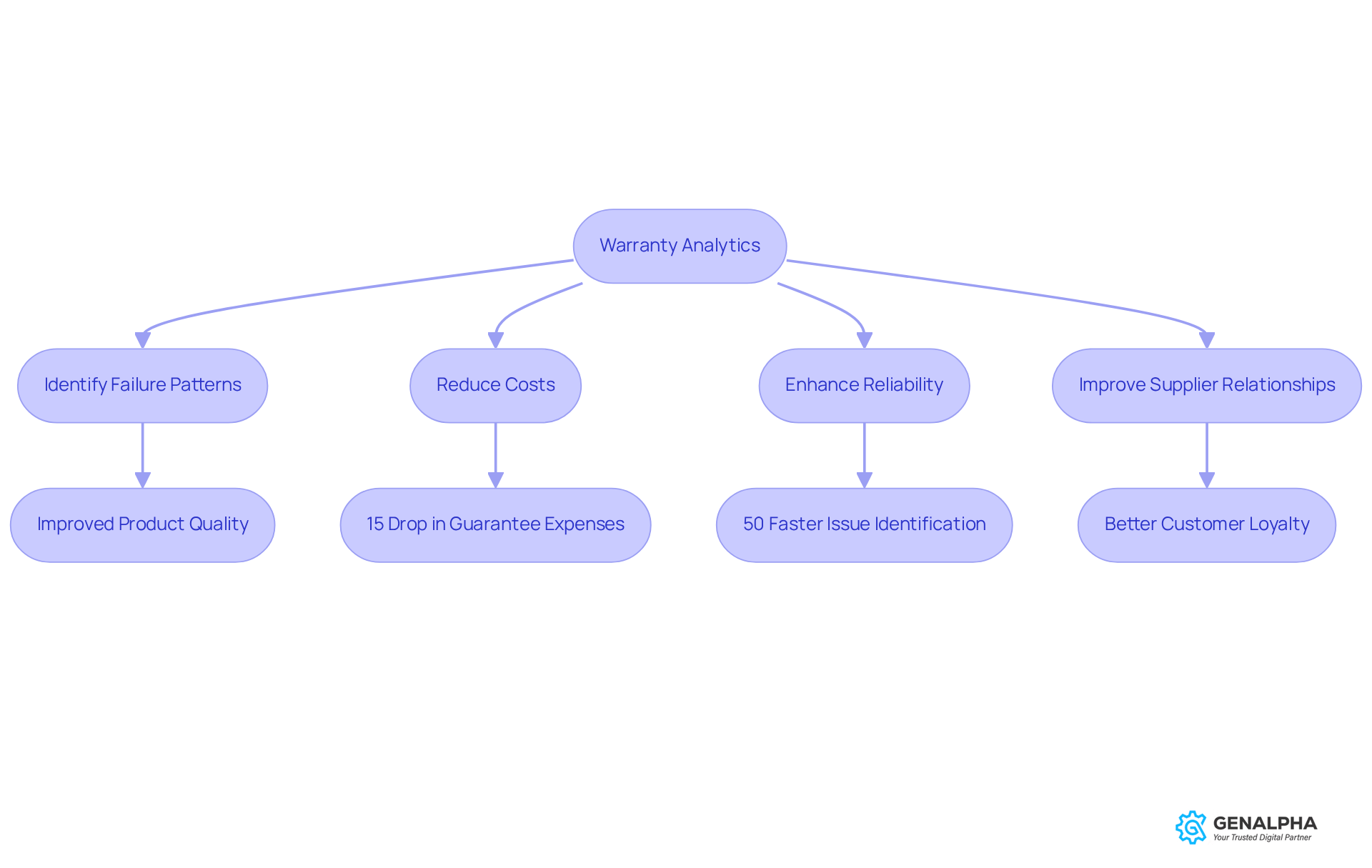 This flowchart illustrates how warranty analytics can transform data into actionable insights for manufacturers. Start with warranty analytics at the top, then follow the arrows to see how it leads to various benefits and outcomes. Each box represents a key aspect of the process, showing how manufacturers can improve their products and operations.