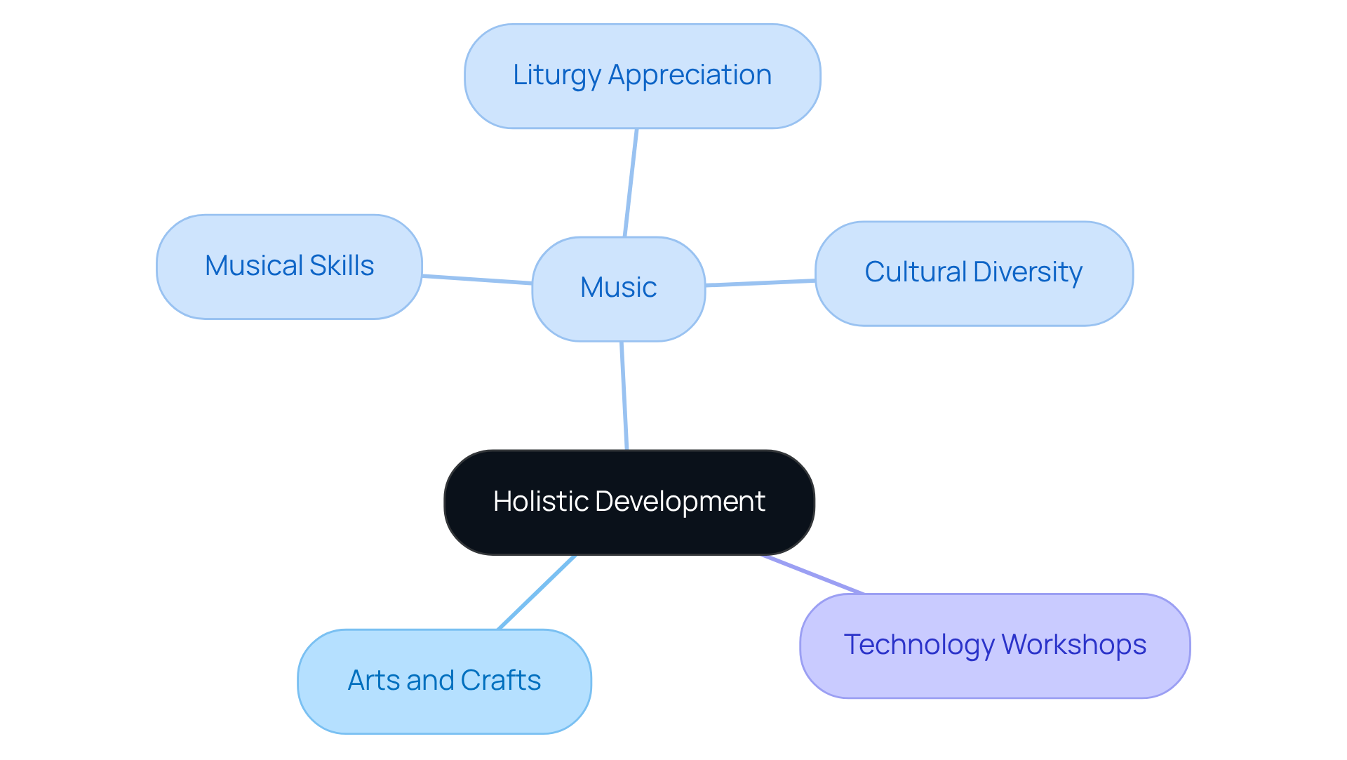 The central node represents the main goal of holistic development, while the branches show the different activities that help achieve this goal. Each branch highlights how these activities foster creativity, community, and self-expression.