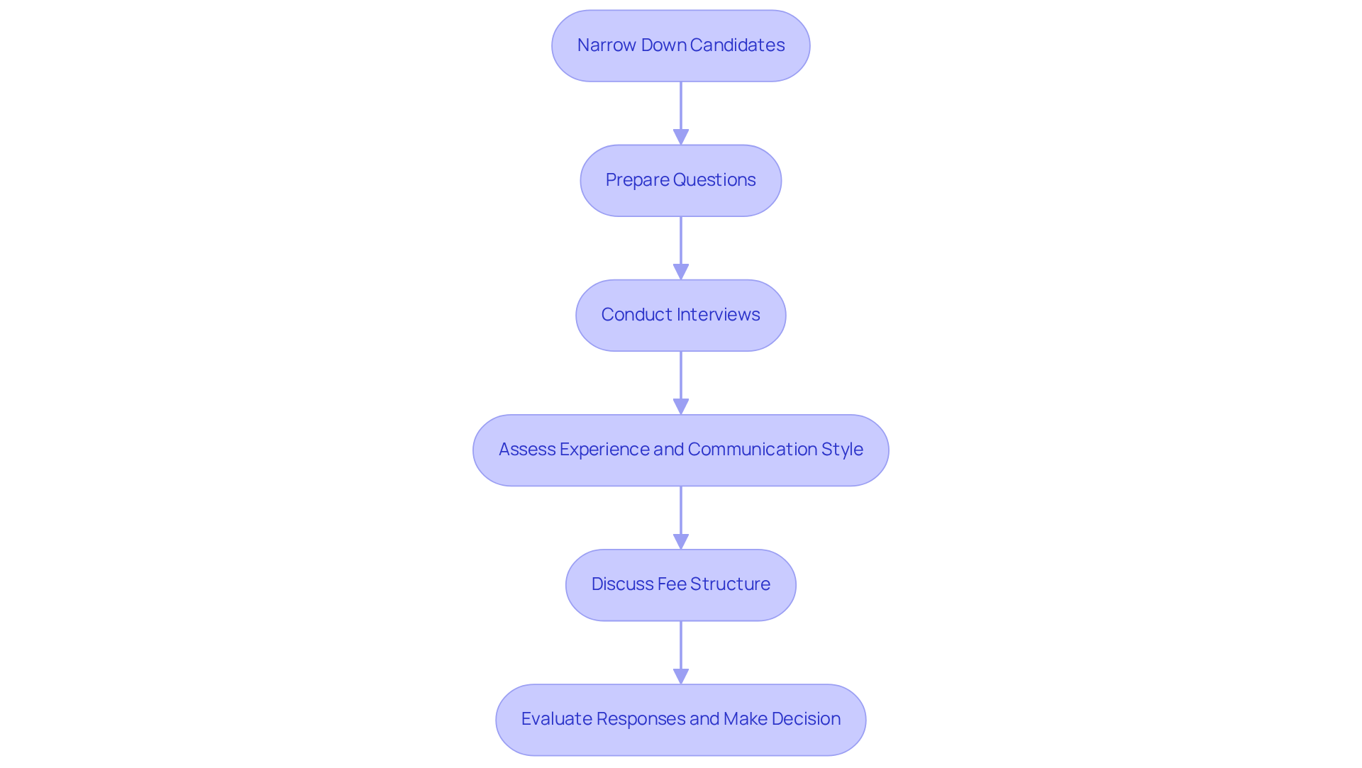 Follow the arrows to see each step in the interview process. Each box represents a key action you should take to ensure you find the right attorney for your needs.