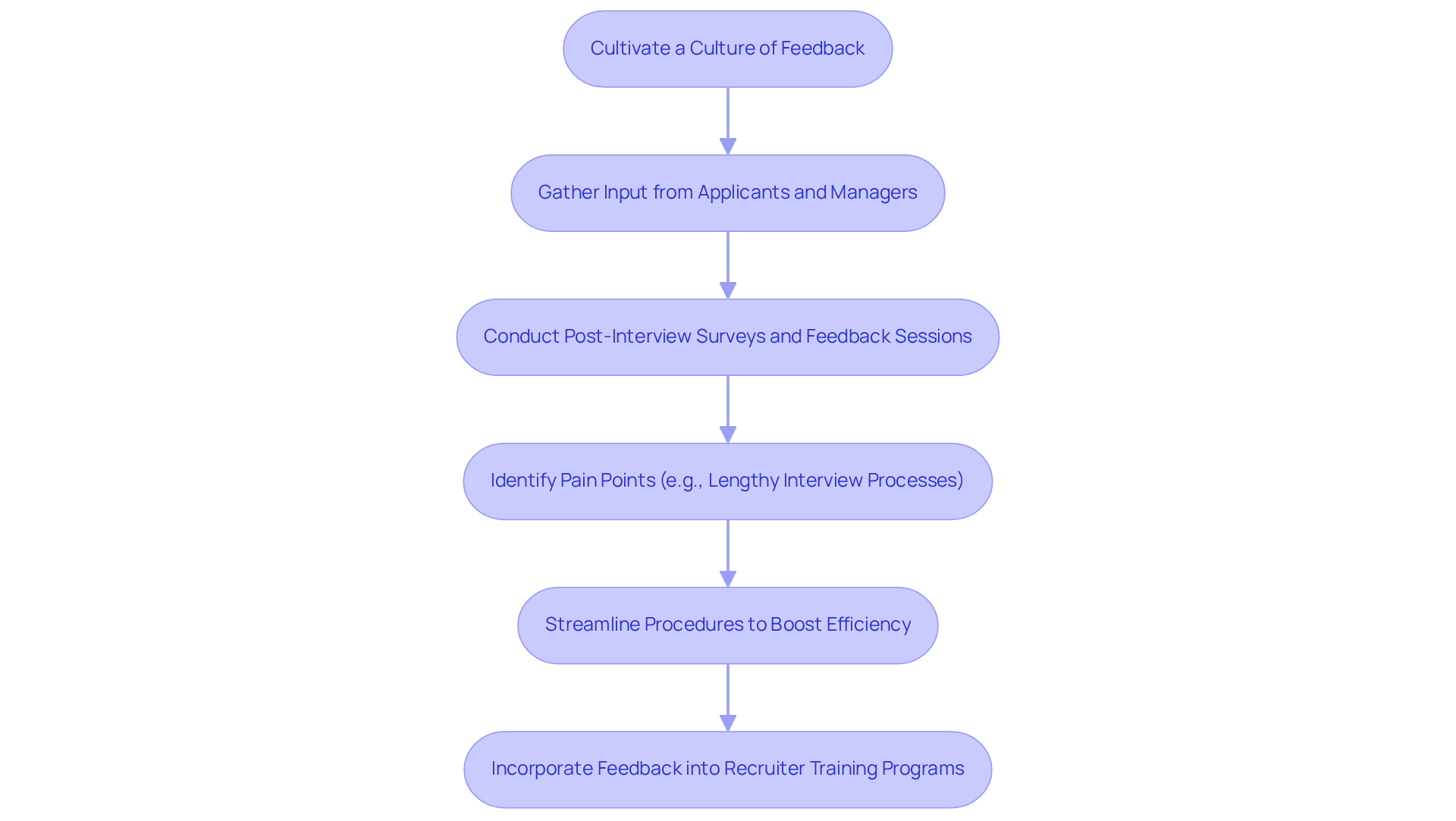 Each box represents a step in the recruitment refinement process. Follow the arrows to see how feedback leads to improvements in hiring strategies.