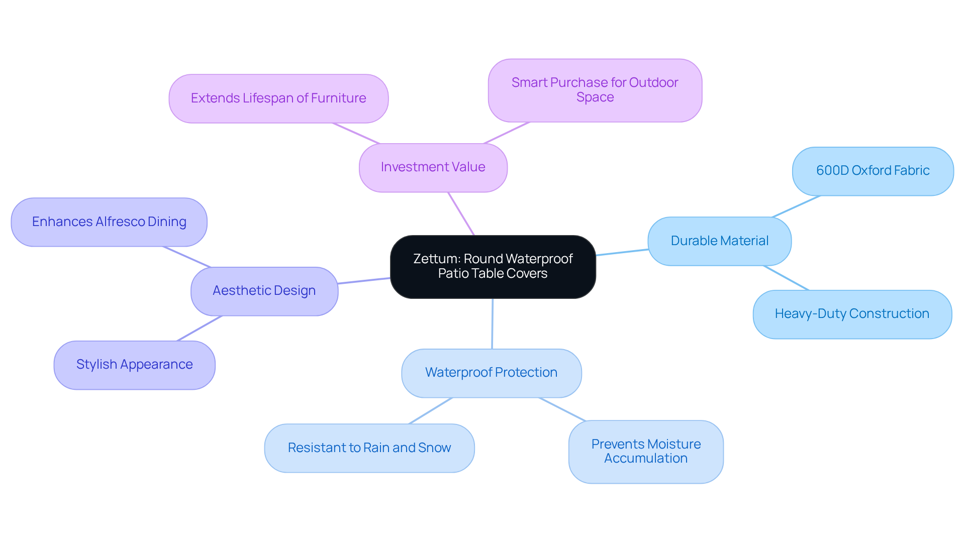 The central node represents the product, and the branches show its key features and benefits. Each branch highlights why this cover is a smart choice for protecting your outdoor furniture.