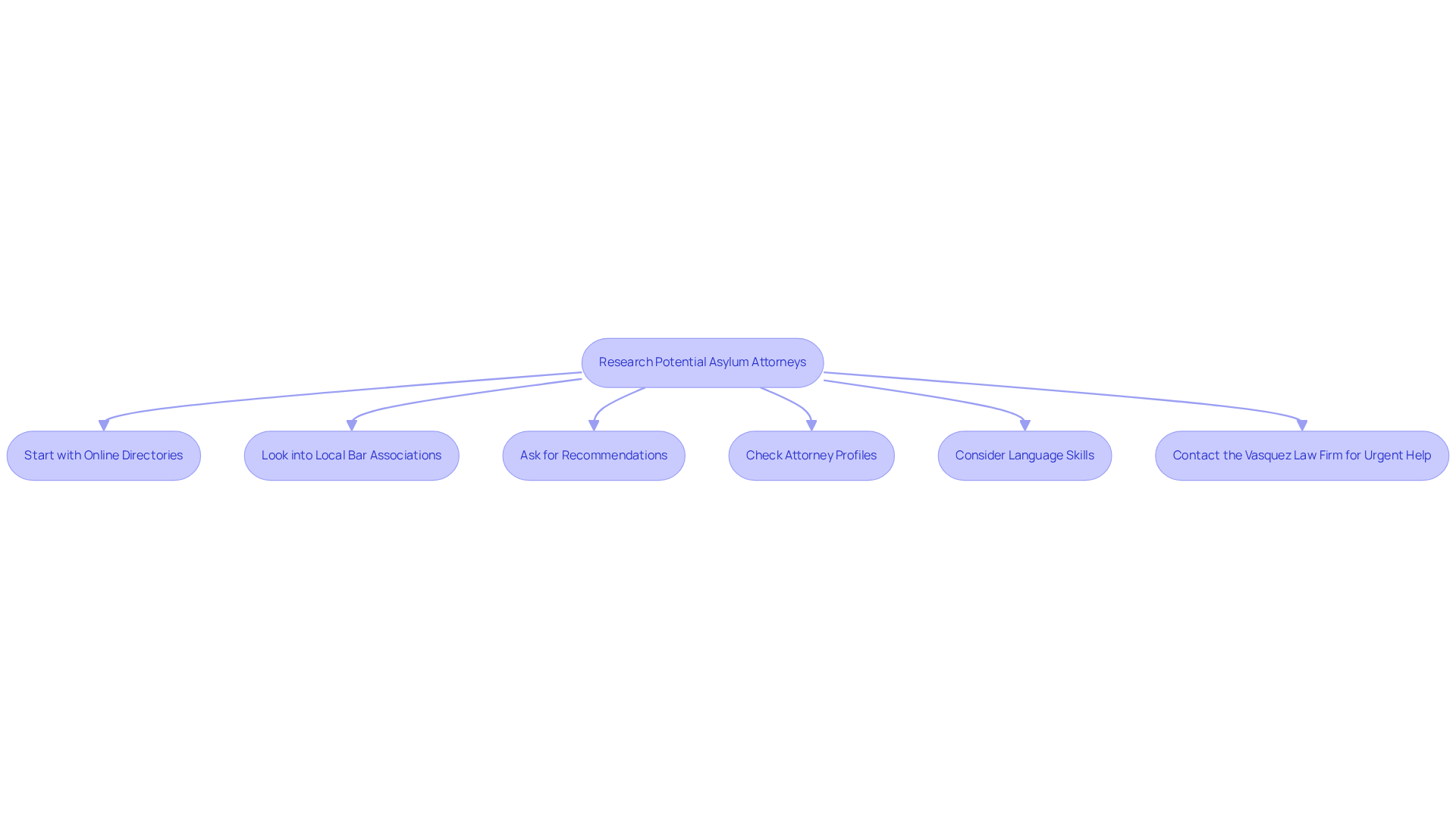 This flowchart guides you through the process of finding an immigration lawyer. Each box represents a step you can take, from searching online directories to reaching out for urgent help. Follow the arrows to see the recommended order of actions.