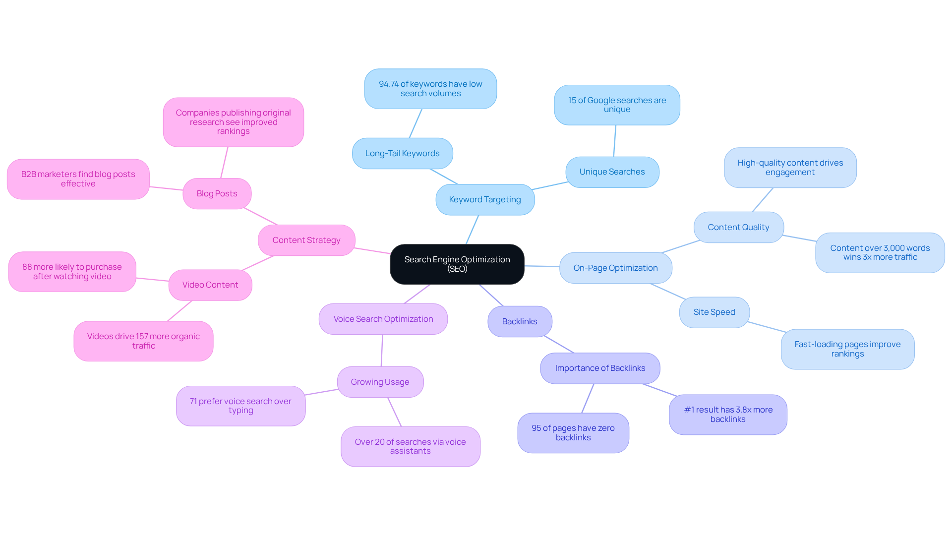 The central node represents the main topic of SEO. Each branch shows a key area of focus, and the sub-branches provide more details or statistics related to that area. This layout helps you see how different aspects of SEO connect and contribute to boosting online visibility.