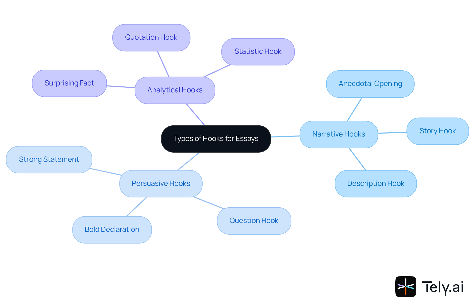 The central node represents the main topic of hooks, while the branches show different types of hooks tailored for specific essay formats. Each example under the branches illustrates how to effectively engage readers. The central node represents the main topic of hooks, while the branches show different types of hooks tailored for specific essay formats. Each example under the branches illustrates how to effectively engage readers.