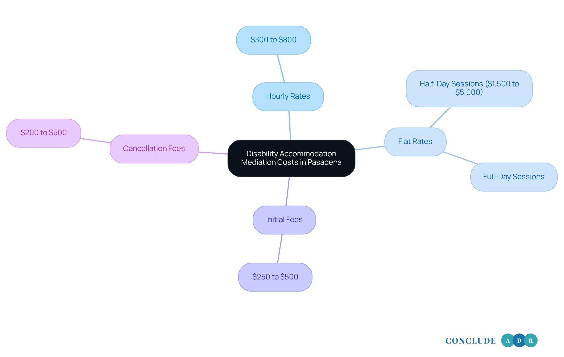 This mindmap breaks down the costs associated with mediation services. Each branch represents a different type of fee, with ranges provided to help you understand what to expect financially.