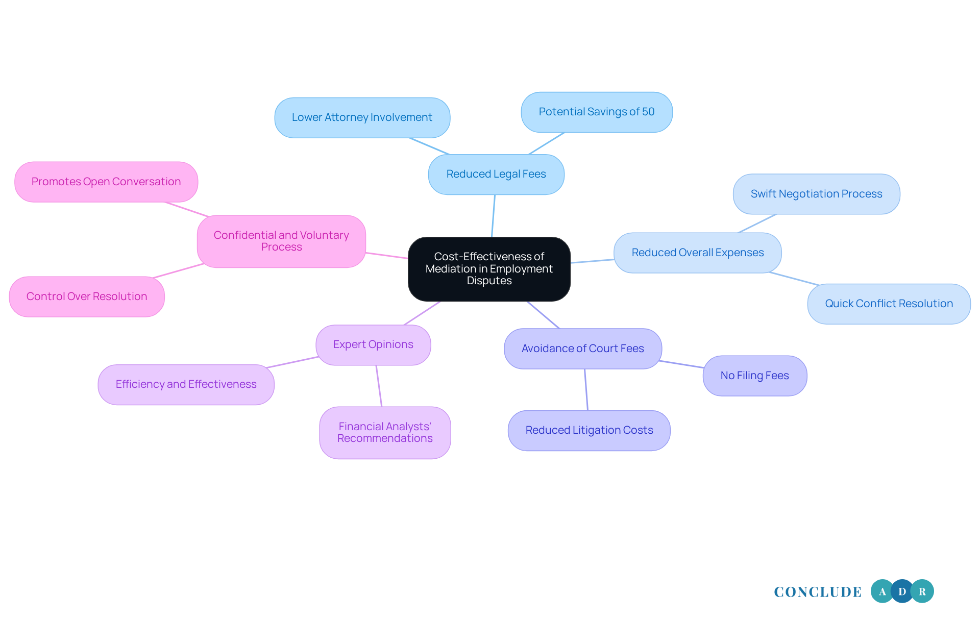 The central node represents the main topic, while the branches show the key benefits of mediation. Each branch highlights a specific area of cost savings or advantages, making it easy to understand how mediation can be beneficial. The central node represents the main topic, while the branches show the key benefits of mediation. Each branch highlights a specific area of cost savings or advantages, making it easy to understand how mediation can be beneficial.