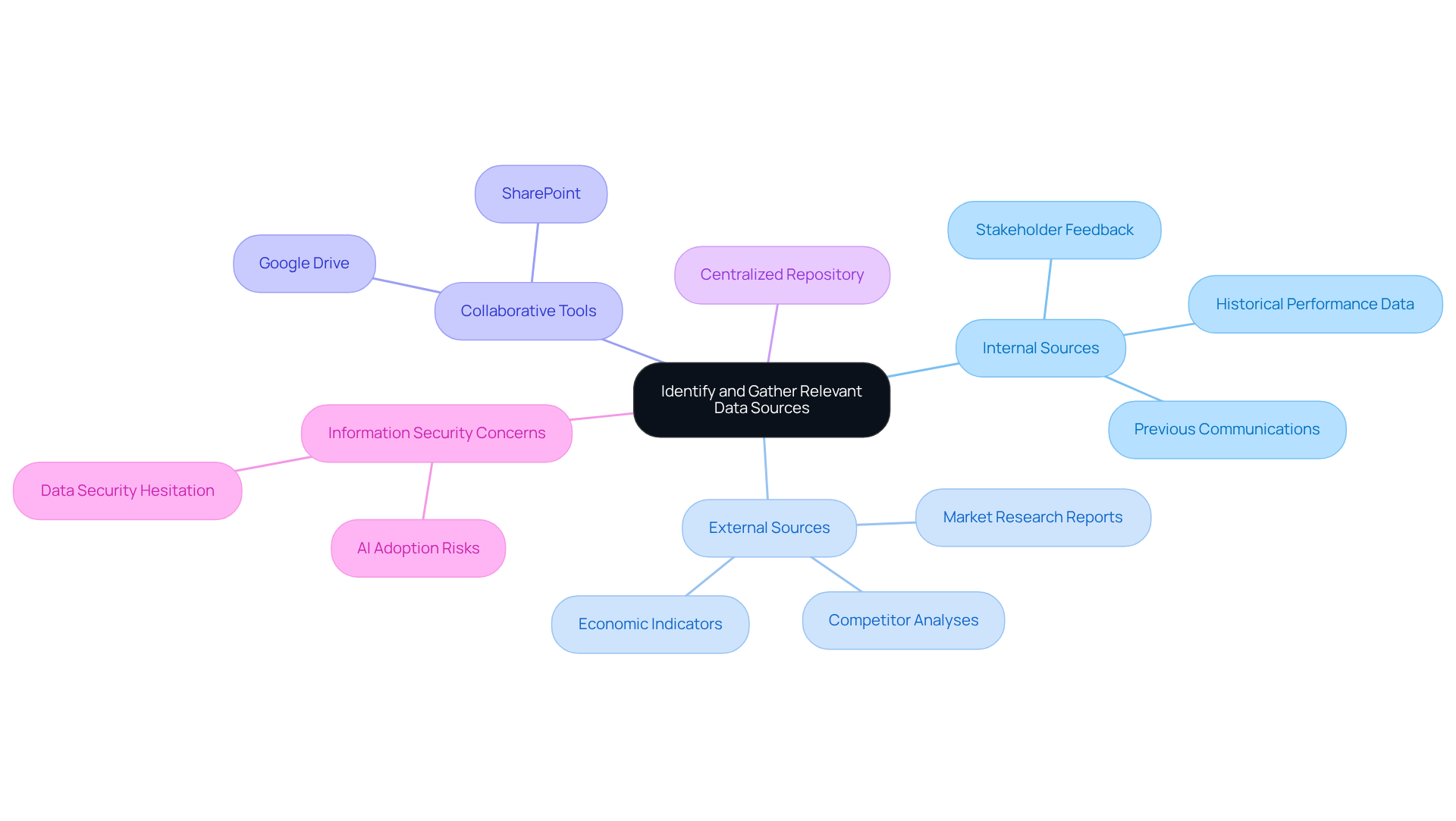 The central node represents the main topic, while the branches show different categories of data sources and methods. Each color-coded branch helps you see how various elements relate to the overall strategy for effective investor relations.