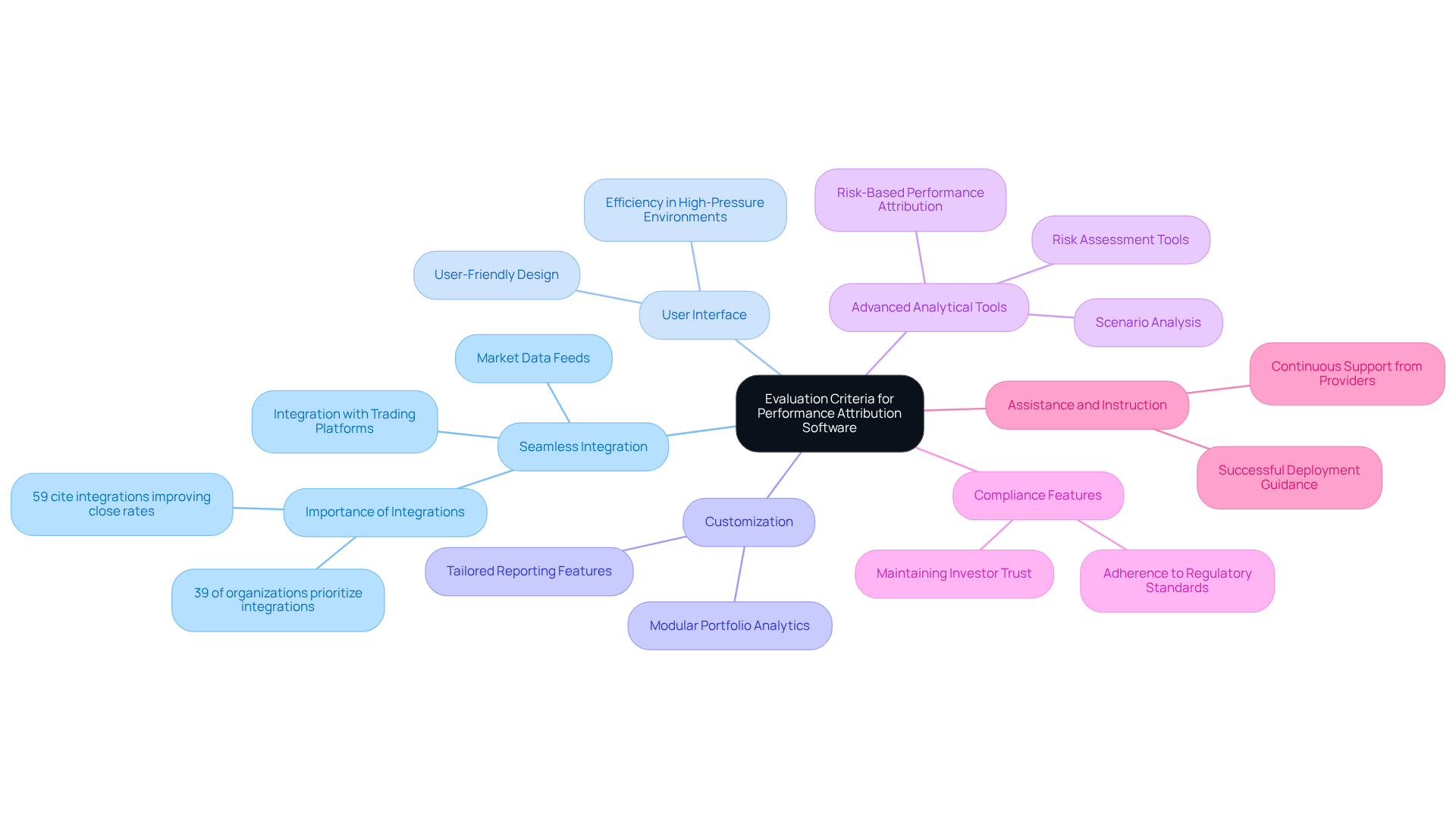 The central node represents the main topic, while each branch shows a specific criterion to consider. Follow the branches to explore each aspect that can influence the selection of performance attribution software. The central node represents the main topic, while each branch shows a specific criterion to consider. Follow the branches to explore each aspect that can influence the selection of performance attribution software.