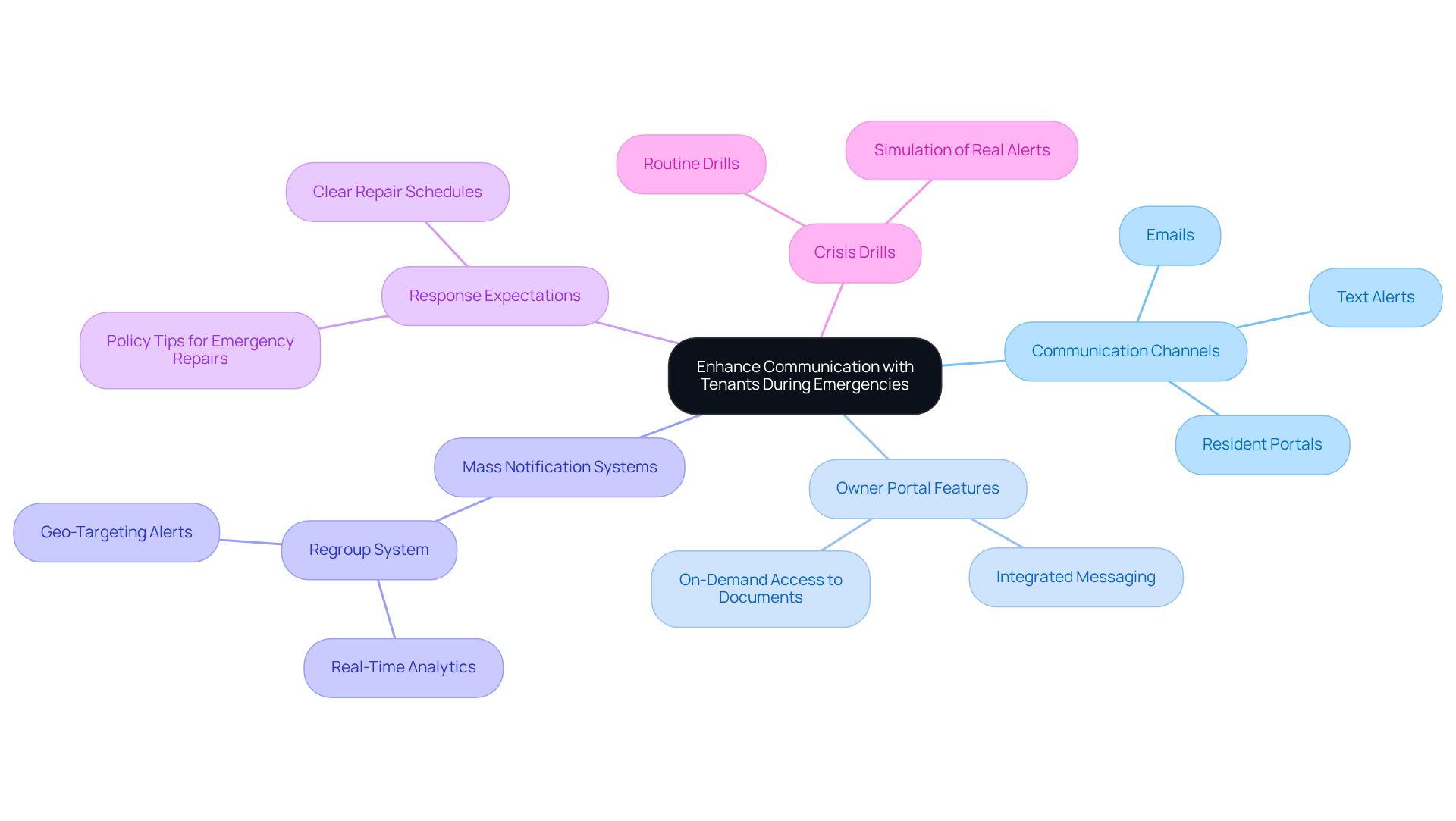 The central node represents the main goal of improving communication. Each branch shows different strategies and tools that contribute to this goal, helping you understand how they all connect. The central node represents the main goal of improving communication. Each branch shows different strategies and tools that contribute to this goal, helping you understand how they all connect.