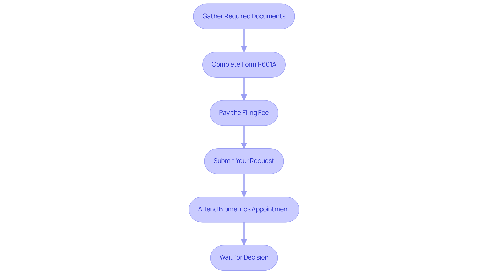 Each box outlines a step you need to take in the application process. Follow the arrows from top to bottom to see how to navigate through the steps, ensuring you don’t miss anything important.