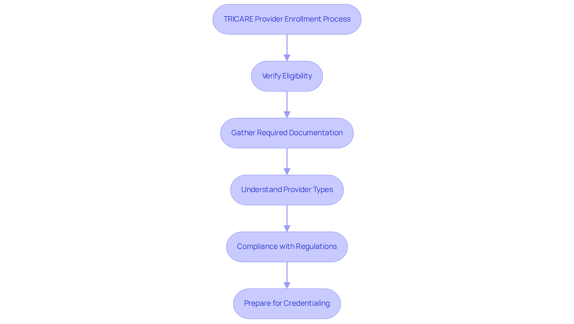 This flowchart guides you through the steps needed for TRICARE provider enrollment. Start at the top and follow the arrows down to see what you need to do at each stage. Each box represents a crucial step in the process, helping you stay organized and on track.