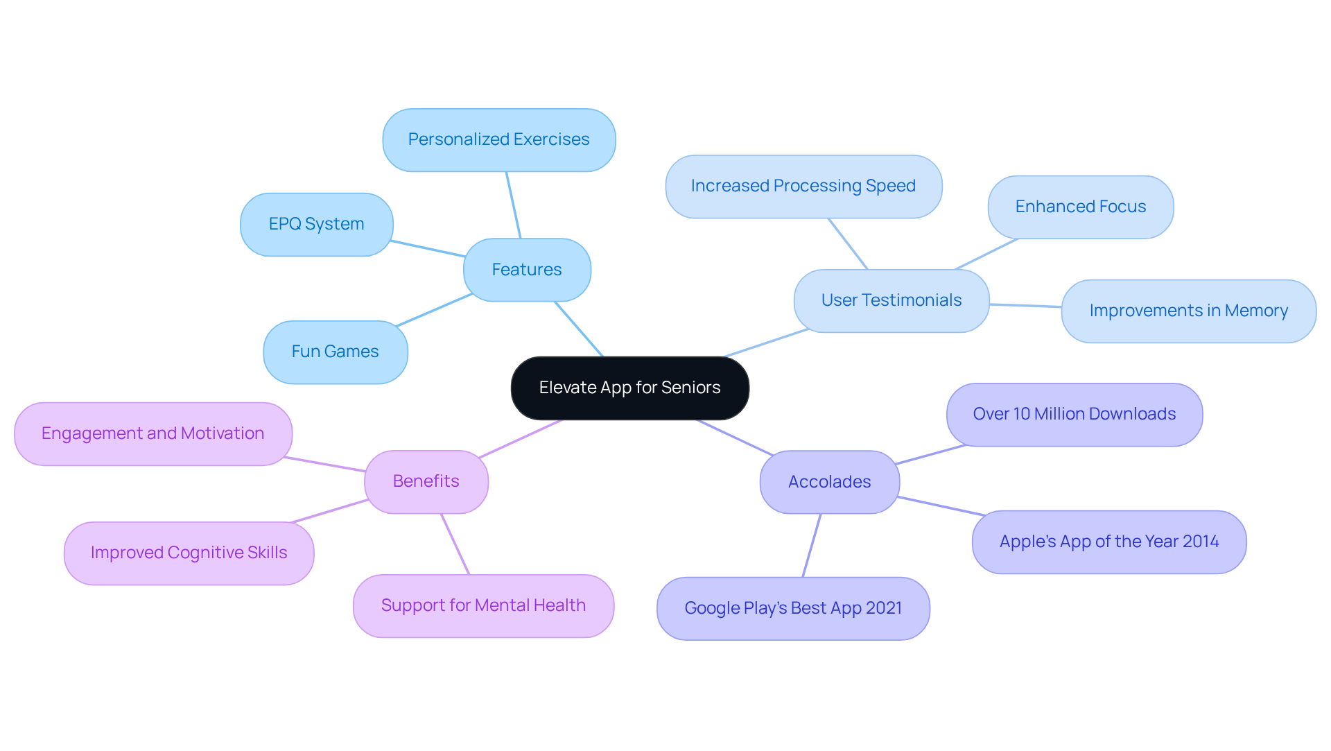 The central node represents the Elevate app, with branches showing its features, user experiences, accolades, and benefits. Each branch highlights how these elements contribute to enhancing cognitive skills for seniors.